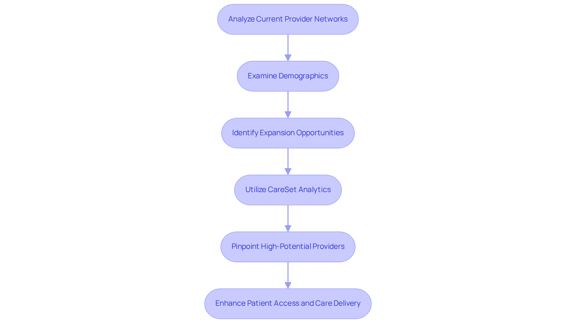 Each box represents a step in the process of expanding healthcare networks. Follow the arrows to understand how each step leads to the next in enhancing patient access and care delivery.