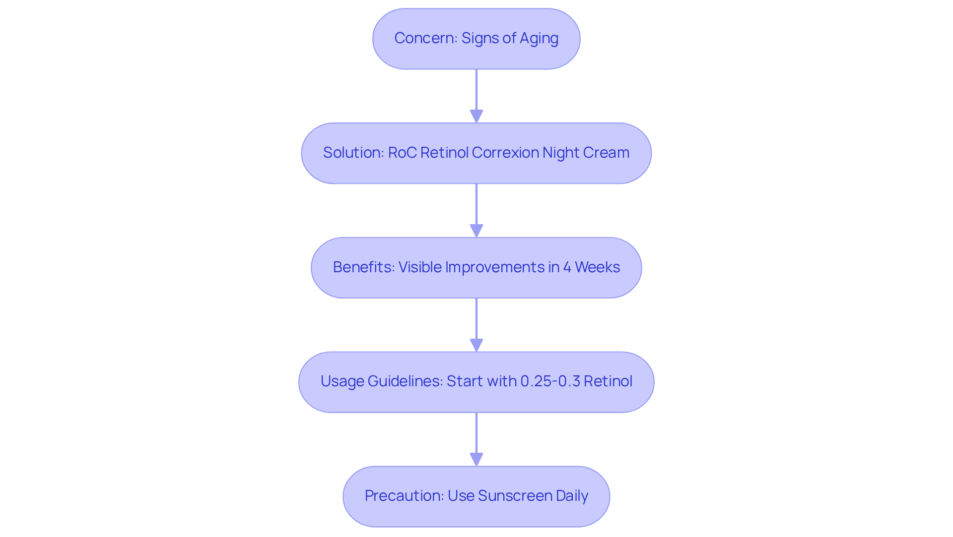 Follow the arrows to see how to address aging skin with RoC cream. Each box represents a step in your skincare journey, from recognizing the issue to enjoying the benefits while keeping your skin safe.