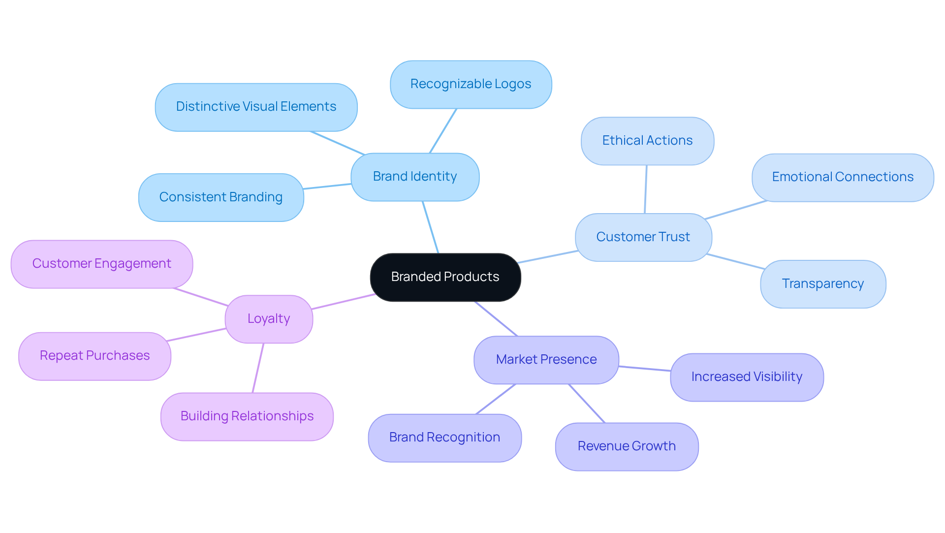 This mindmap starts with the main idea of branded products at the center. Each branch represents a key aspect of branding, showing how they connect to the overall concept. Follow the branches to explore how brand identity, customer trust, market presence, and loyalty work together to create a strong brand. This mindmap starts with the main idea of branded products at the center. Each branch represents a key aspect of branding, showing how they connect to the overall concept. Follow the branches to explore how brand identity, customer trust, market presence, and loyalty work together to create a strong brand.