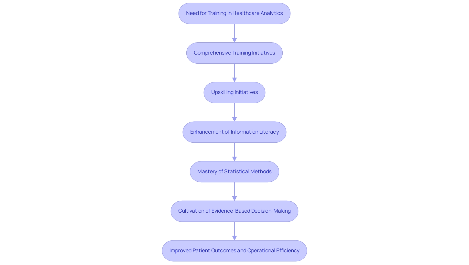 Each box represents a component of the training process, with arrows indicating the progression from training initiatives to the resulting benefits.