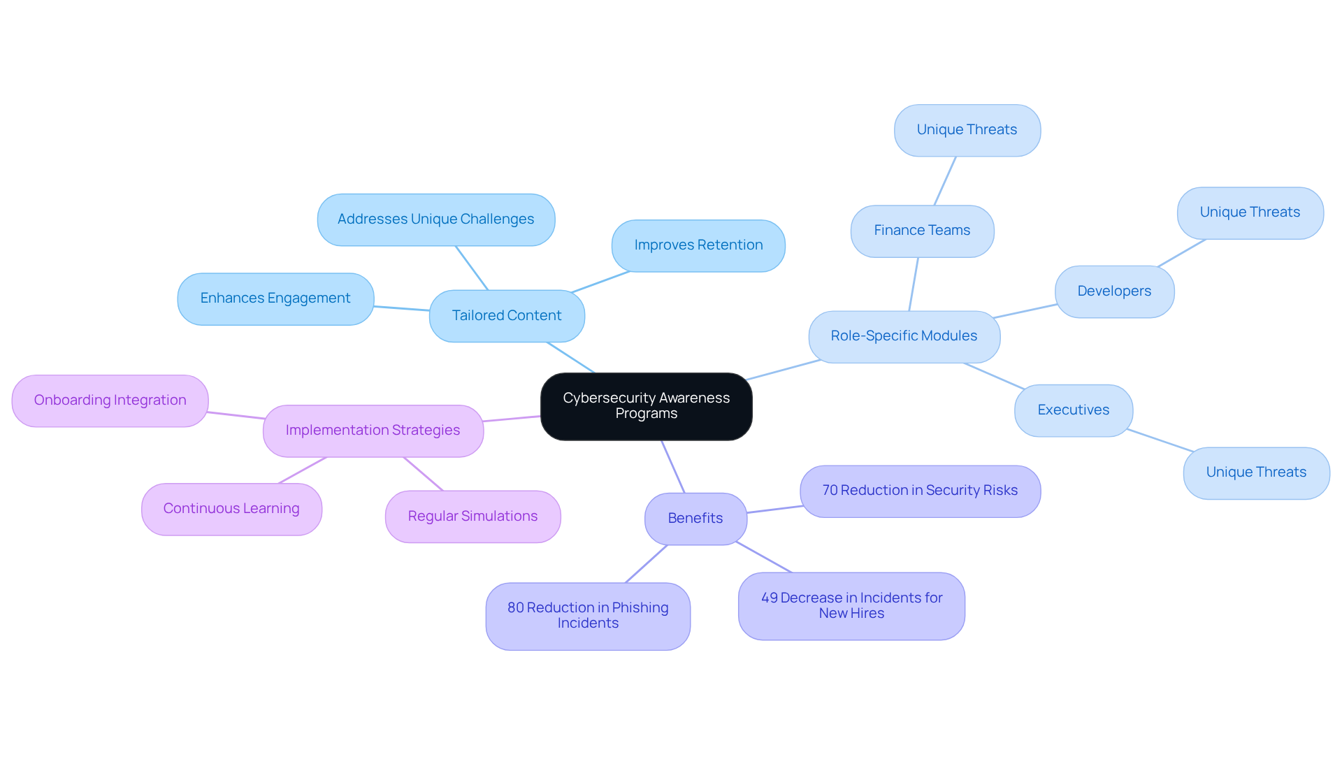 The central node represents the main topic, while branches show different aspects of effective cybersecurity training. Each role-specific module highlights unique threats, and the benefits section illustrates the positive impact of tailored training on security awareness.