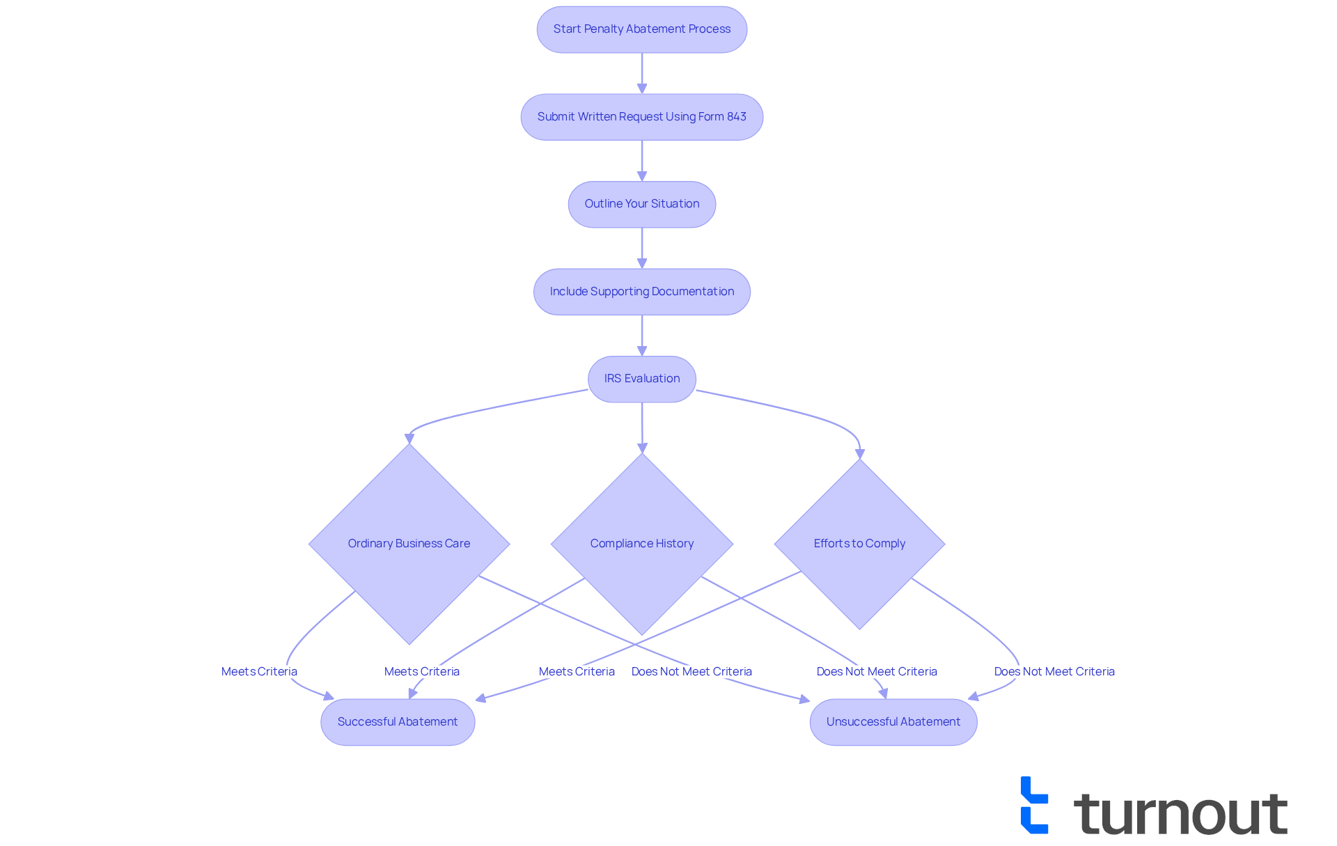 Follow the arrows to see each step in the process. If you reach a decision point, consider the criteria to improve your chances of success — the more thorough your documentation, the better!