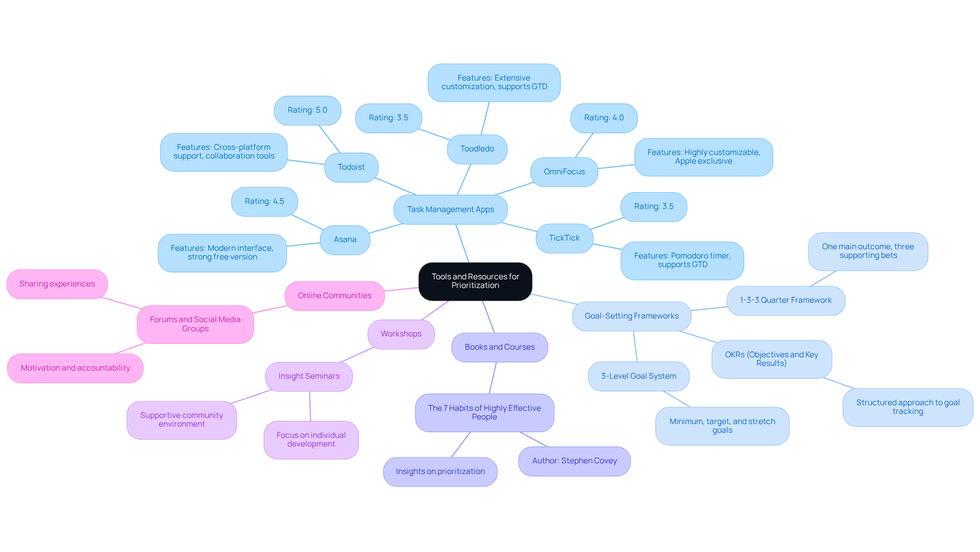 The center represents the main theme of prioritization. Each branch shows a different category of tools or resources, and the sub-branches provide specific examples or insights related to that category.