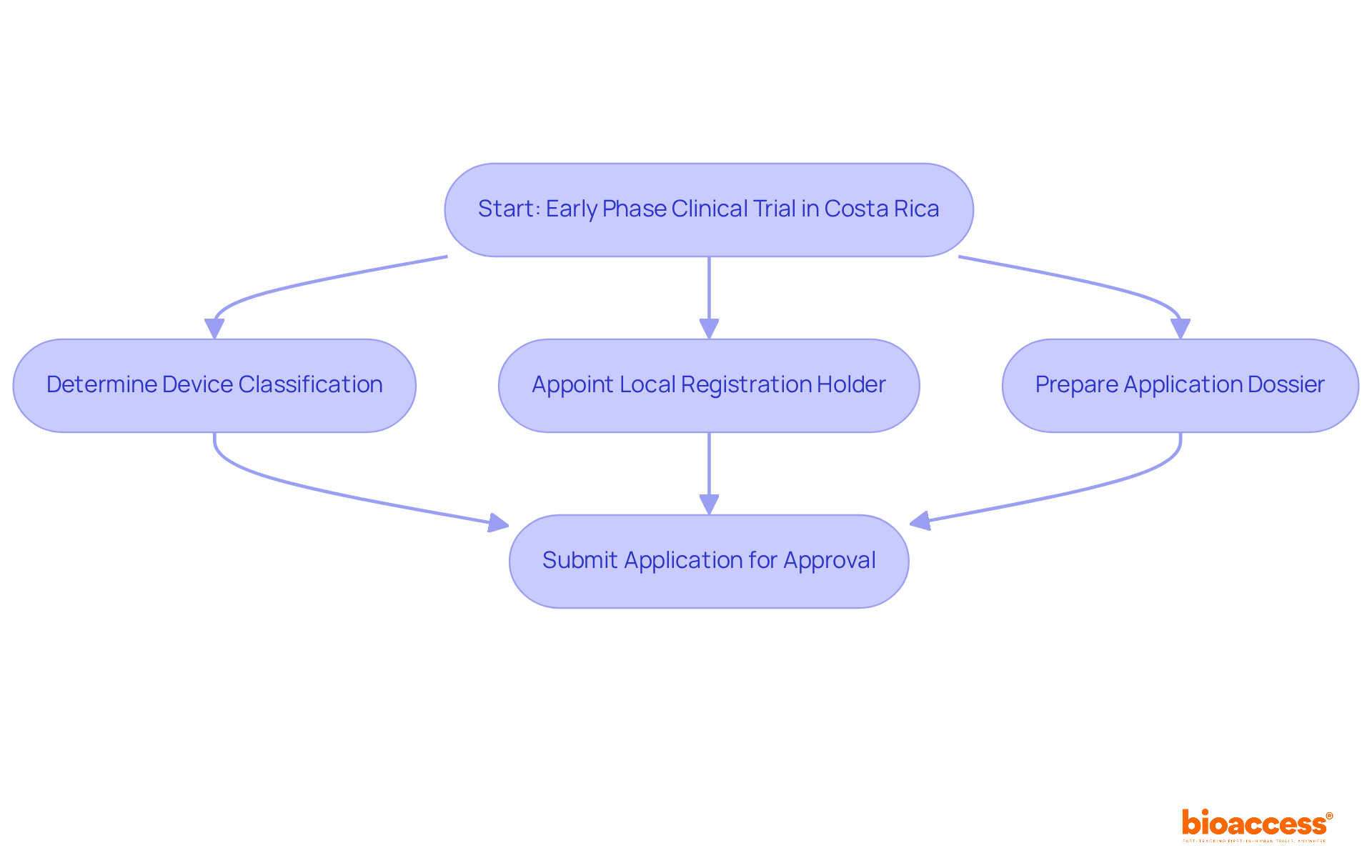 This flowchart outlines the steps needed to get regulatory approval for clinical trials in Costa Rica. Start at the top and follow the arrows to see what you need to do at each stage. This flowchart outlines the steps needed to get regulatory approval for clinical trials in Costa Rica. Start at the top and follow the arrows to see what you need to do at each stage.