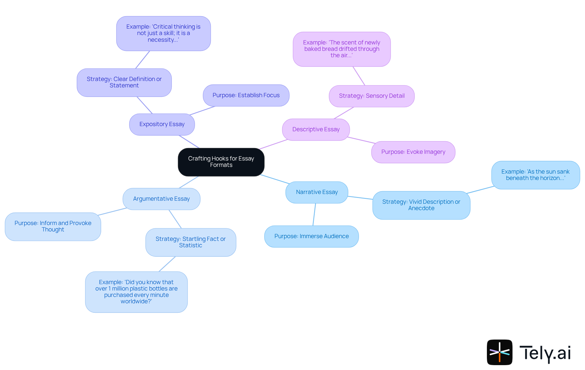 The central idea is about creating engaging hooks for essays. Each branch represents a different essay format, with strategies and examples that help illustrate how to effectively capture the reader's attention. The central idea is about creating engaging hooks for essays. Each branch represents a different essay format, with strategies and examples that help illustrate how to effectively capture the reader's attention.