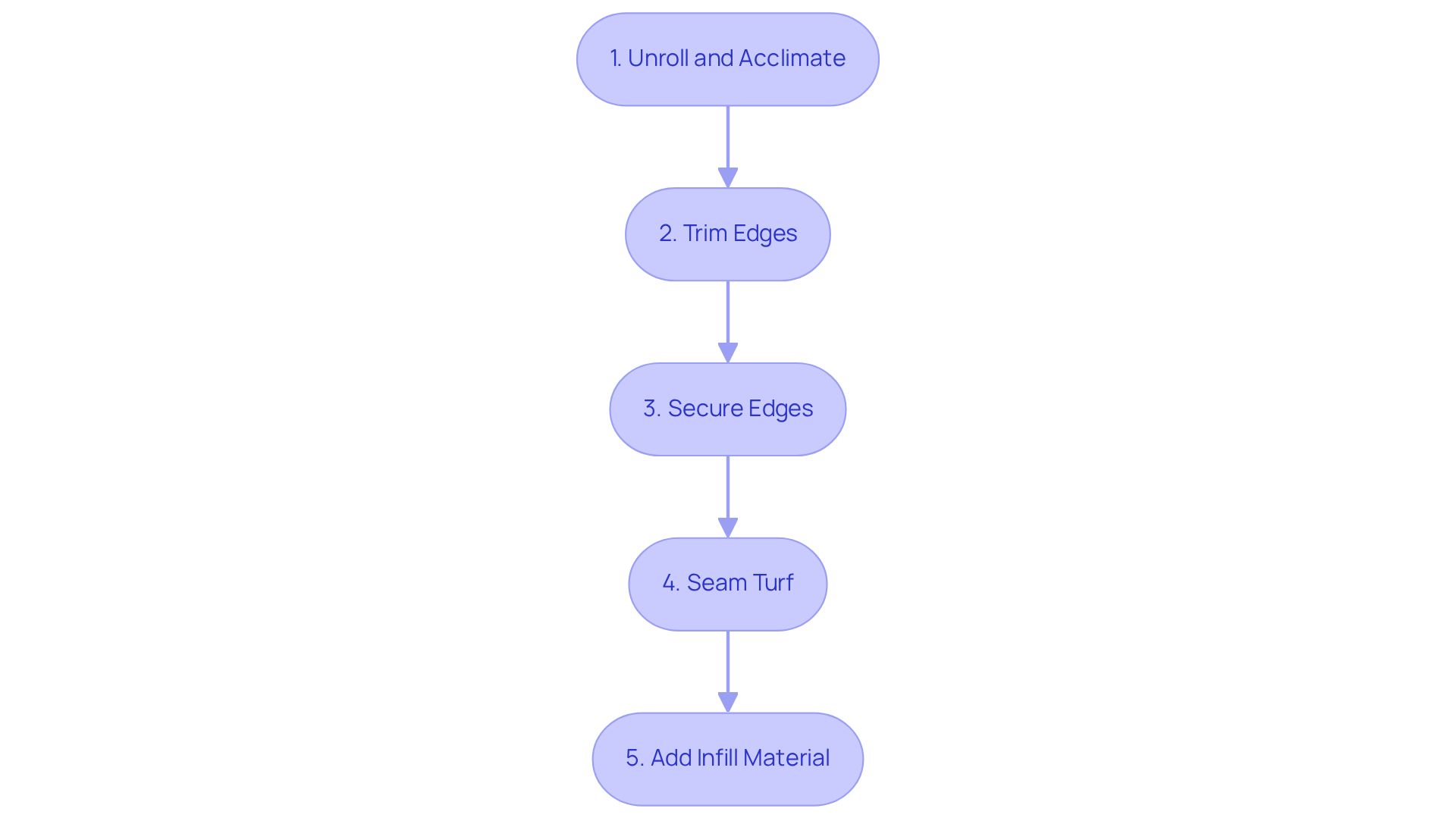 Each box represents a step in the installation process - follow the arrows to see how to proceed from one step to the next for a successful turf installation.