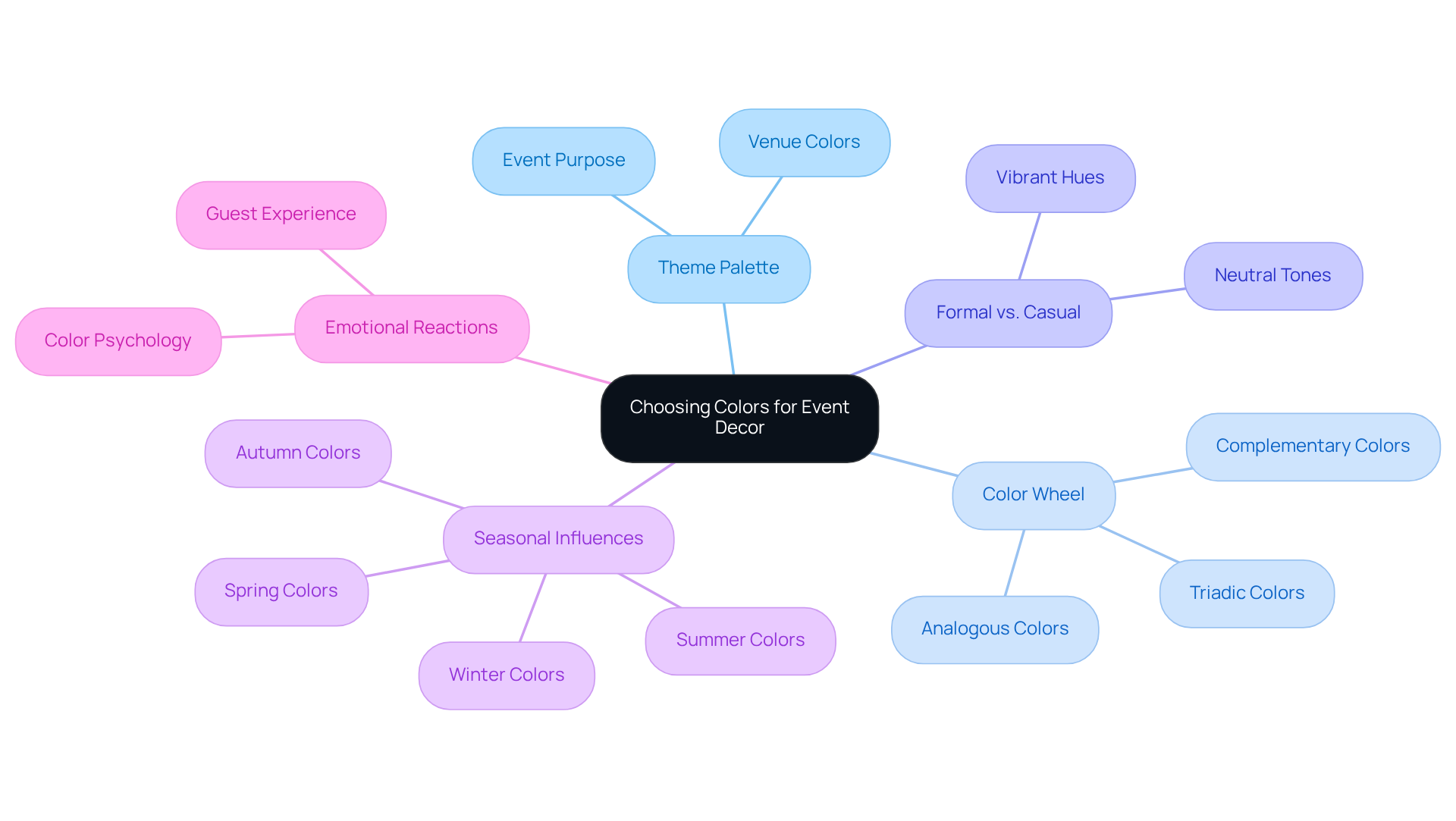 Start at the center with the main idea of color selection, then explore each branch to see how different aspects like themes and emotions relate to your choices.