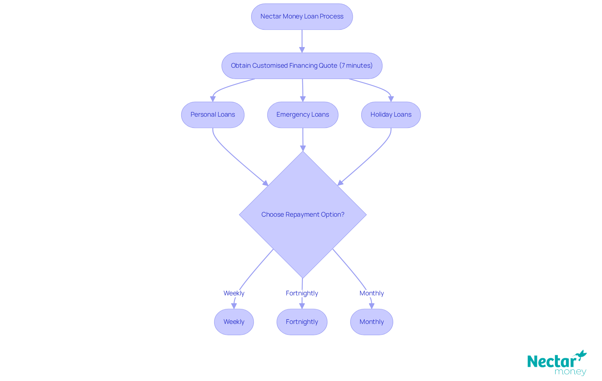 This flowchart guides you through the loan process with Nectar Money. Start with getting your quote, choose from different types of loans, and then select how you'd like to repay!