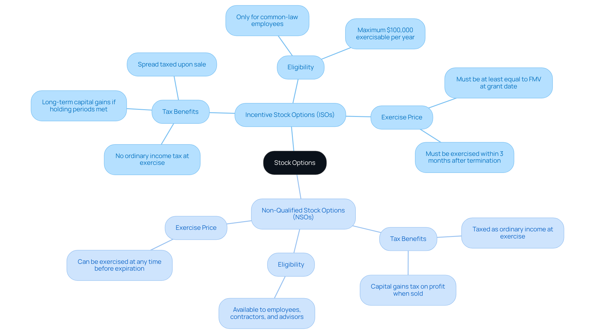 This mindmap illustrates the differences between Incentive Stock Options and Non-Qualified Stock Options. The central node represents the main topic, while the branches show the two types of options. Each sub-branch provides specific details about tax benefits, eligibility, and other important factors. Follow the branches to understand how each option works and what makes them unique. This mindmap illustrates the differences between Incentive Stock Options and Non-Qualified Stock Options. The central node represents the main topic, while the branches show the two types of options. Each sub-branch provides specific details about tax benefits, eligibility, and other important factors. Follow the branches to understand how each option works and what makes them unique.