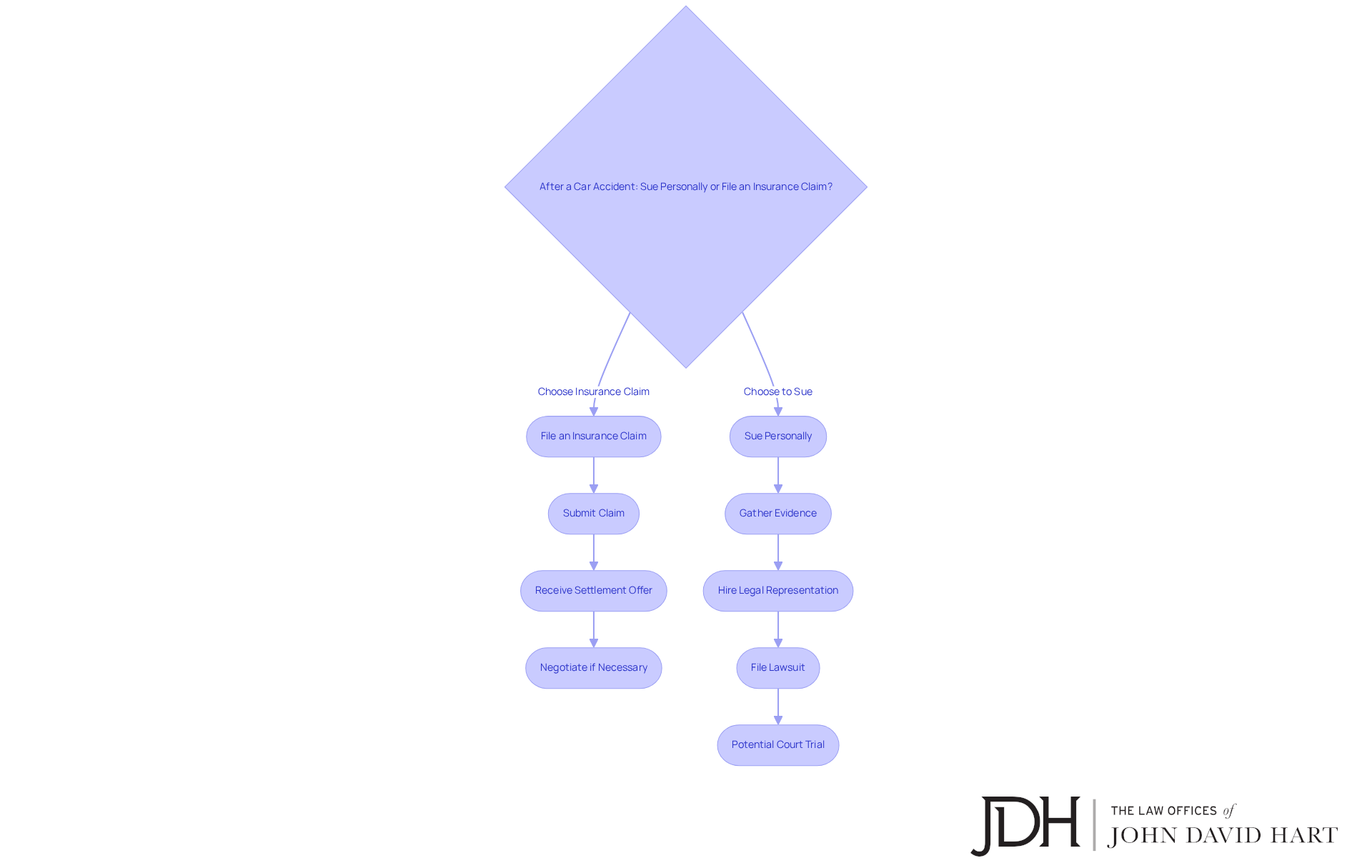 This flowchart helps you navigate your options after a car accident. Follow the paths to see what steps to take for each choice and what to expect along the way.