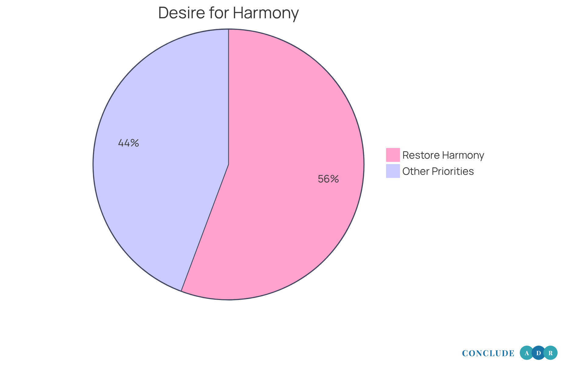The blue slice shows the percentage of employees who wish to restore harmony during conflict resolution, while the gray slice represents those with other priorities. The bigger the slice, the more employees share that desire. The blue slice shows the percentage of employees who wish to restore harmony during conflict resolution, while the gray slice represents those with other priorities. The bigger the slice, the more employees share that desire.