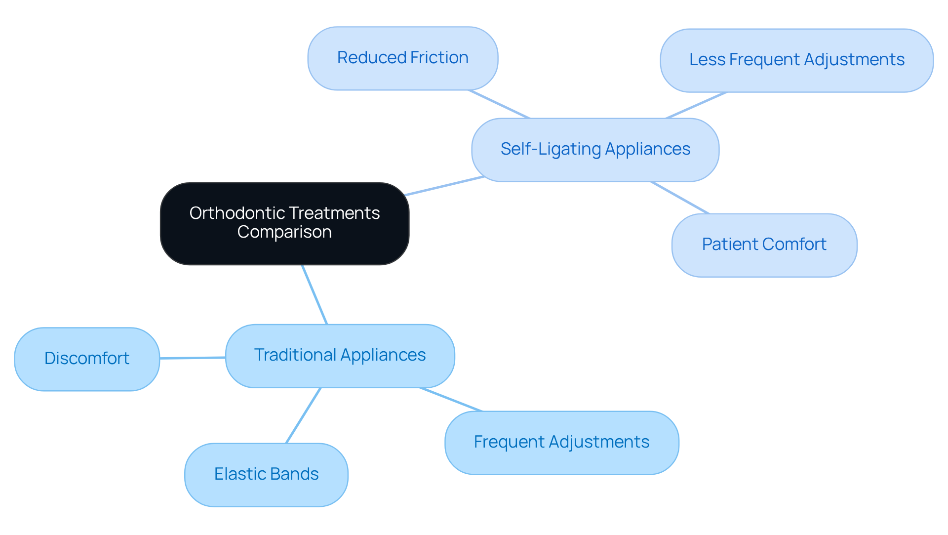 The central node represents the overall topic, while the branches show the two types of treatments. Each sub-branch highlights specific features and concerns, helping you understand the differences at a glance.