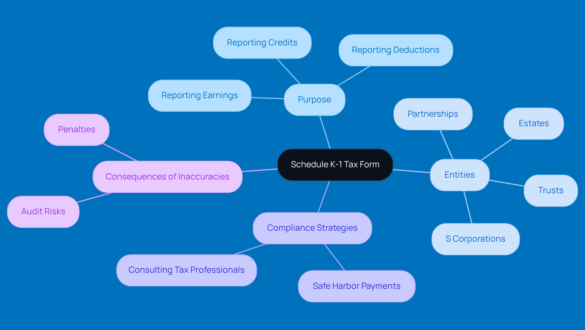 This mindmap breaks down the K-1 tax form into its essential components. Start at the center to see its purpose, then explore the branches to understand who uses it, how to comply, and what happens if you don't. This mindmap breaks down the K-1 tax form into its essential components. Start at the center to see its purpose, then explore the branches to understand who uses it, how to comply, and what happens if you don't.