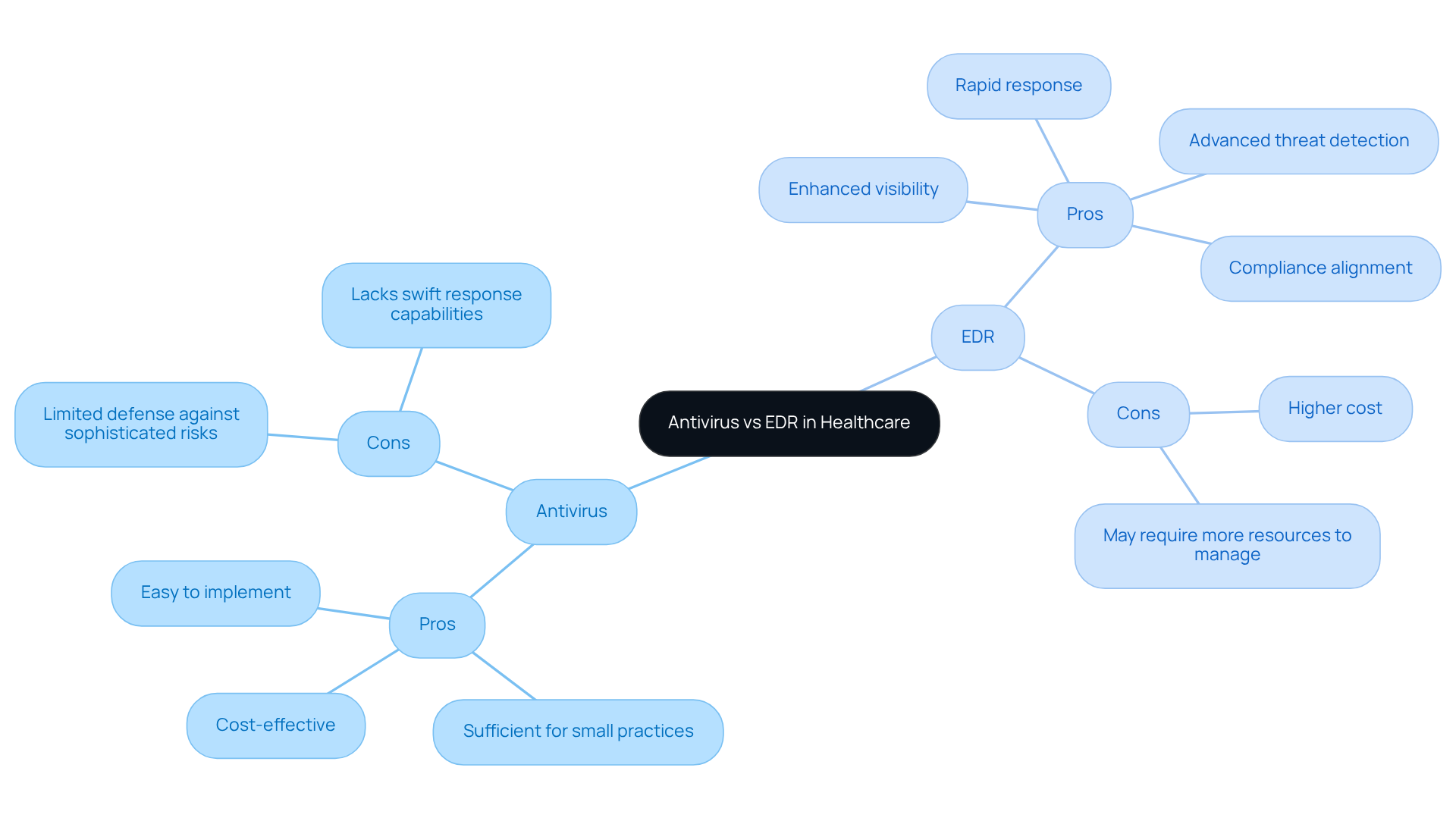 The central node represents the decision point. Each branch shows the two options, with pros and cons listed underneath. This helps you quickly compare the two solutions and understand which might be best for different healthcare scenarios.