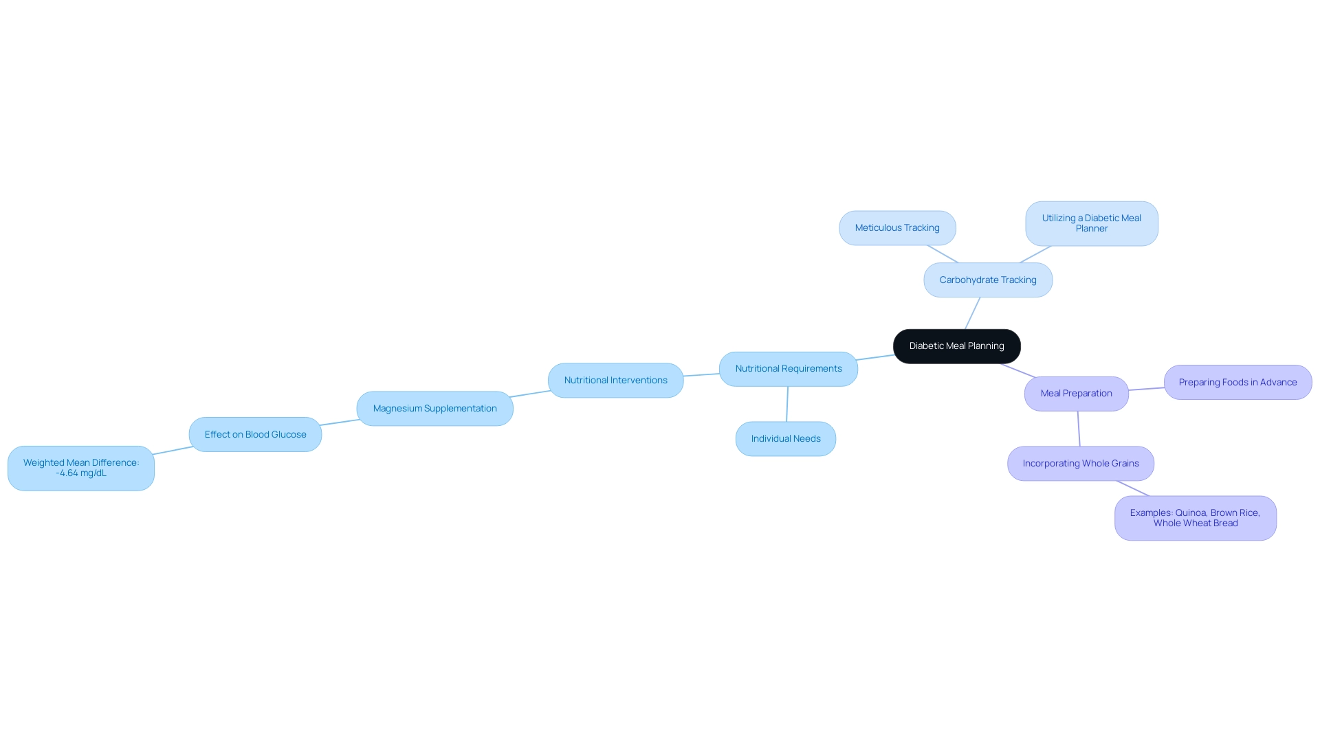 The central node represents the main topic, while branches denote key components of diabetic meal planning. Each color corresponds to a different component of the planning process.