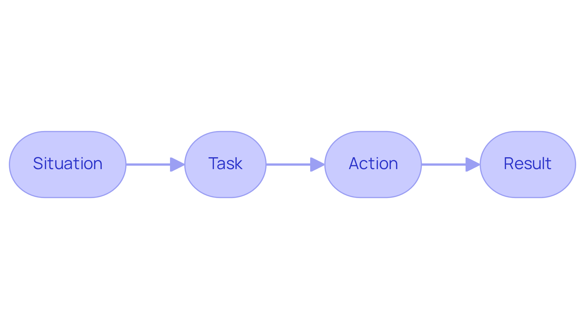 This flowchart outlines the STAR method: start with the 'Situation' you faced, then define the 'Task' at hand, describe the 'Action' you took, and finally, share the 'Result' of your efforts. Follow the arrows to see how each step builds on the previous one. This flowchart outlines the STAR method: start with the 'Situation' you faced, then define the 'Task' at hand, describe the 'Action' you took, and finally, share the 'Result' of your efforts. Follow the arrows to see how each step builds on the previous one.