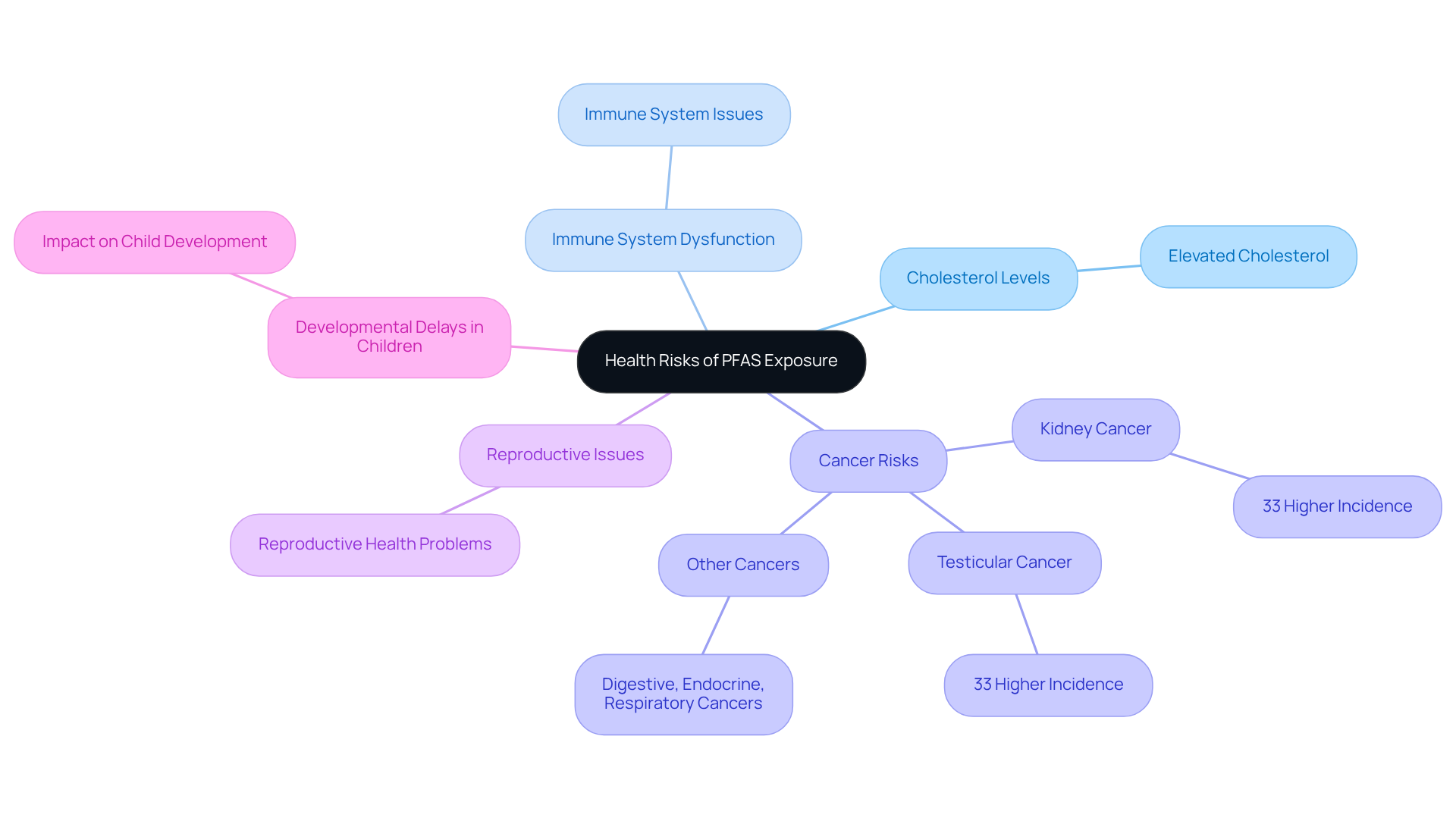 This mindmap shows the different health risks linked to PFAS exposure. Each branch represents a specific health issue, while sub-branches provide additional details or statistics that highlight the severity of these risks. This mindmap shows the different health risks linked to PFAS exposure. Each branch represents a specific health issue, while sub-branches provide additional details or statistics that highlight the severity of these risks.