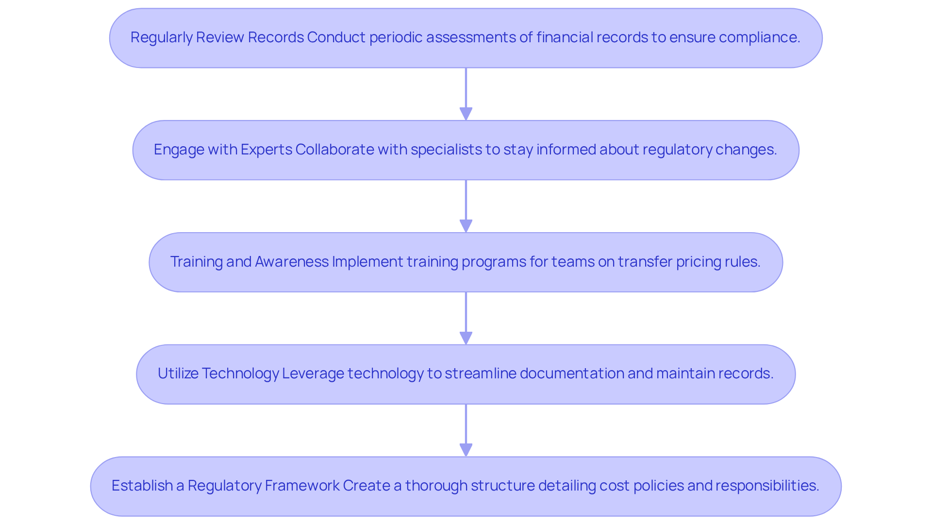 Each box in the flowchart represents a key practice for maintaining compliance. Follow the arrows to see how each step builds on the previous one, leading to better adherence to transfer pricing regulations. Each box in the flowchart represents a key practice for maintaining compliance. Follow the arrows to see how each step builds on the previous one, leading to better adherence to transfer pricing regulations.