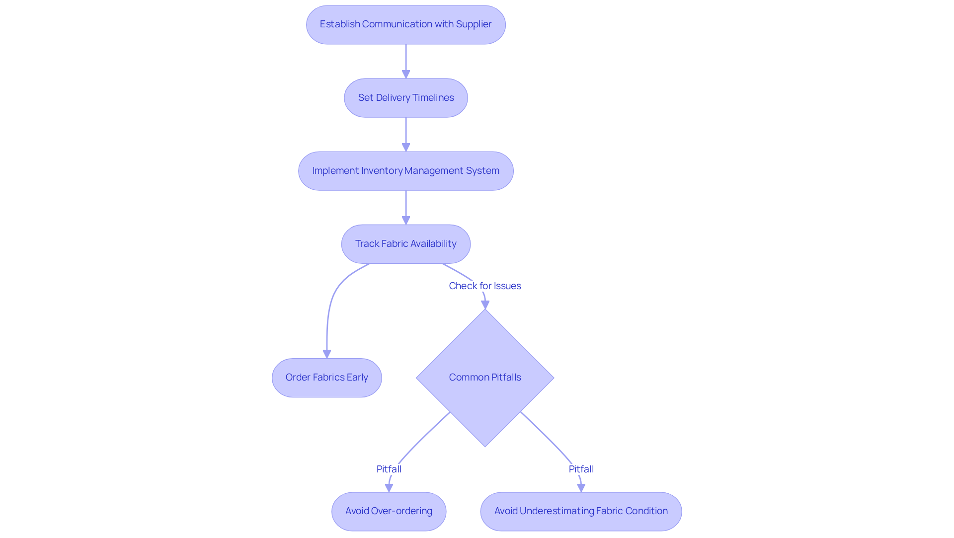 Follow the arrows to see how each step connects in the process of managing inventory and ensuring timely delivery. The green boxes represent actions to take, while the red boxes highlight common pitfalls to avoid.