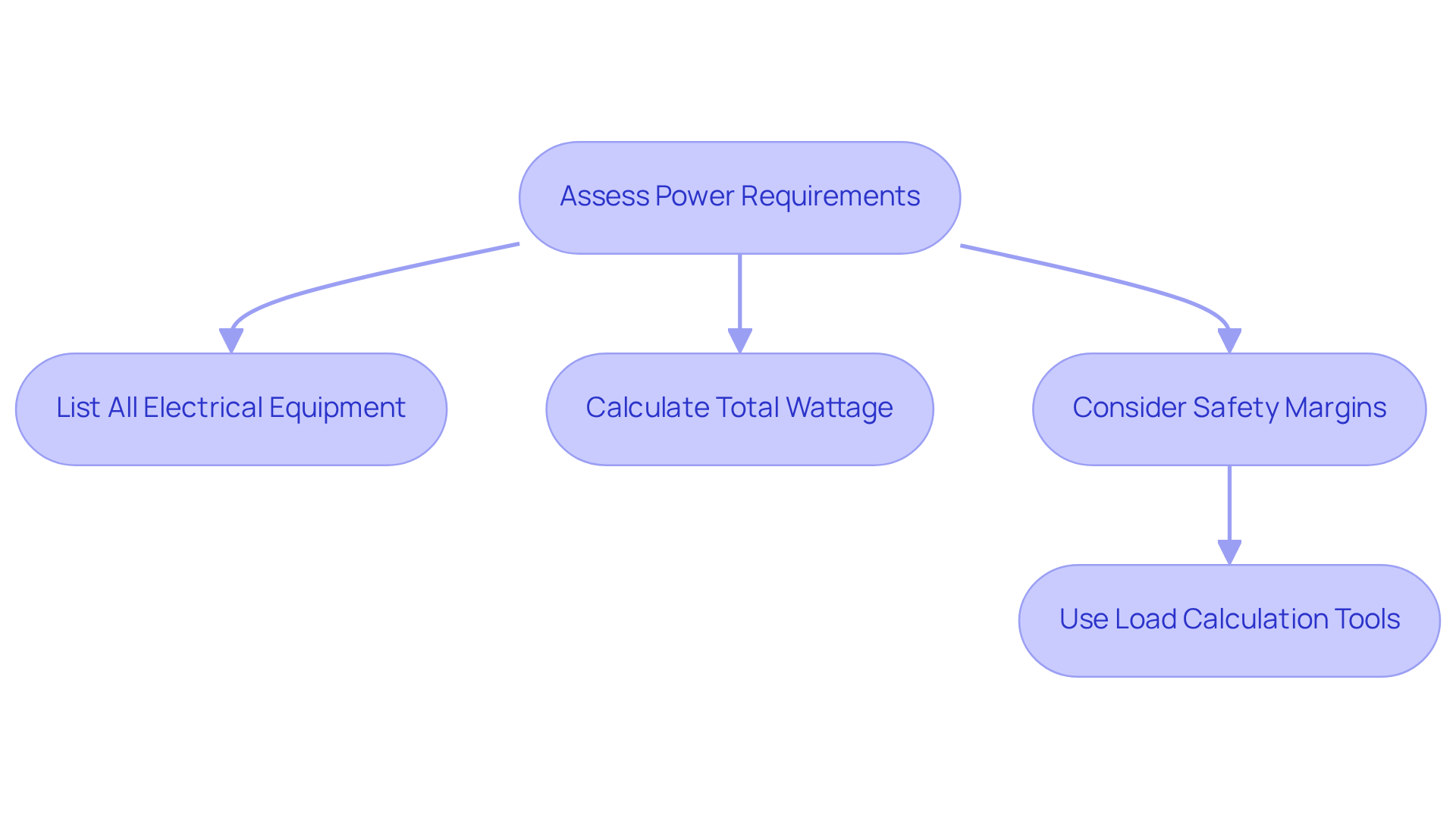 This flowchart guides you through the steps to assess power needs for your project. Start at the top and follow the arrows down to see what you need to do next, from listing equipment to calculating wattage and considering safety margins.