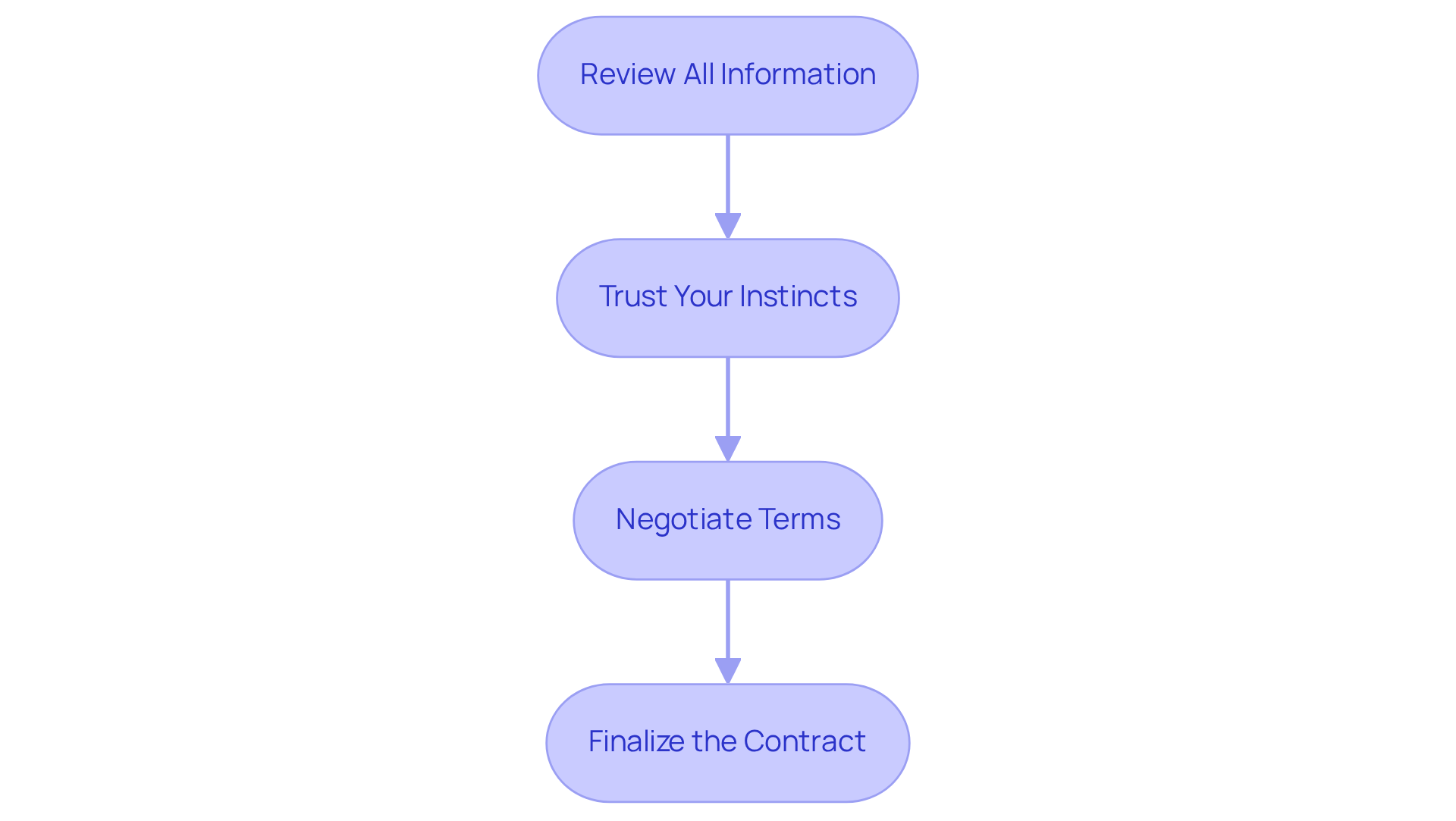 Each box represents a step in the decision-making process. Follow the arrows to see how to move from reviewing information to finalizing your contract.