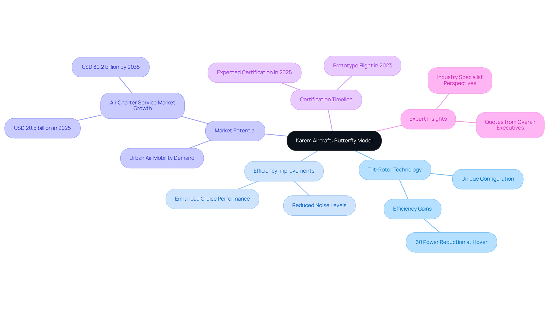 The central node represents Karem Aircraft's Butterfly model, while the branches illustrate key topics related to its technology and market impact. Each color-coded branch helps you navigate through the different aspects of this innovative air taxi solution. The central node represents Karem Aircraft's Butterfly model, while the branches illustrate key topics related to its technology and market impact. Each color-coded branch helps you navigate through the different aspects of this innovative air taxi solution.