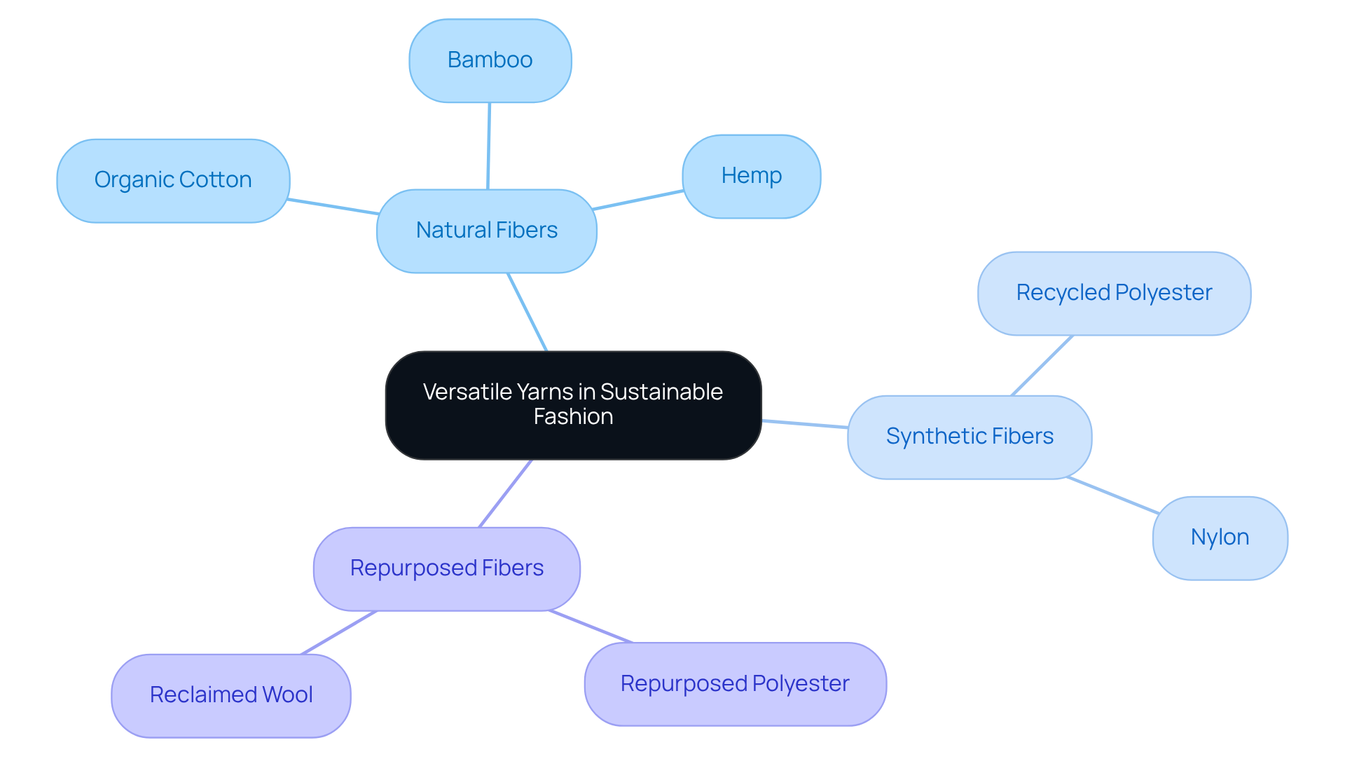 The central node represents the main topic, while branches show different types of yarns and their contributions to sustainability. Each color-coded branch helps you see how various fibers fit into the bigger picture of eco-friendly fashion. The central node represents the main topic, while branches show different types of yarns and their contributions to sustainability. Each color-coded branch helps you see how various fibers fit into the bigger picture of eco-friendly fashion.