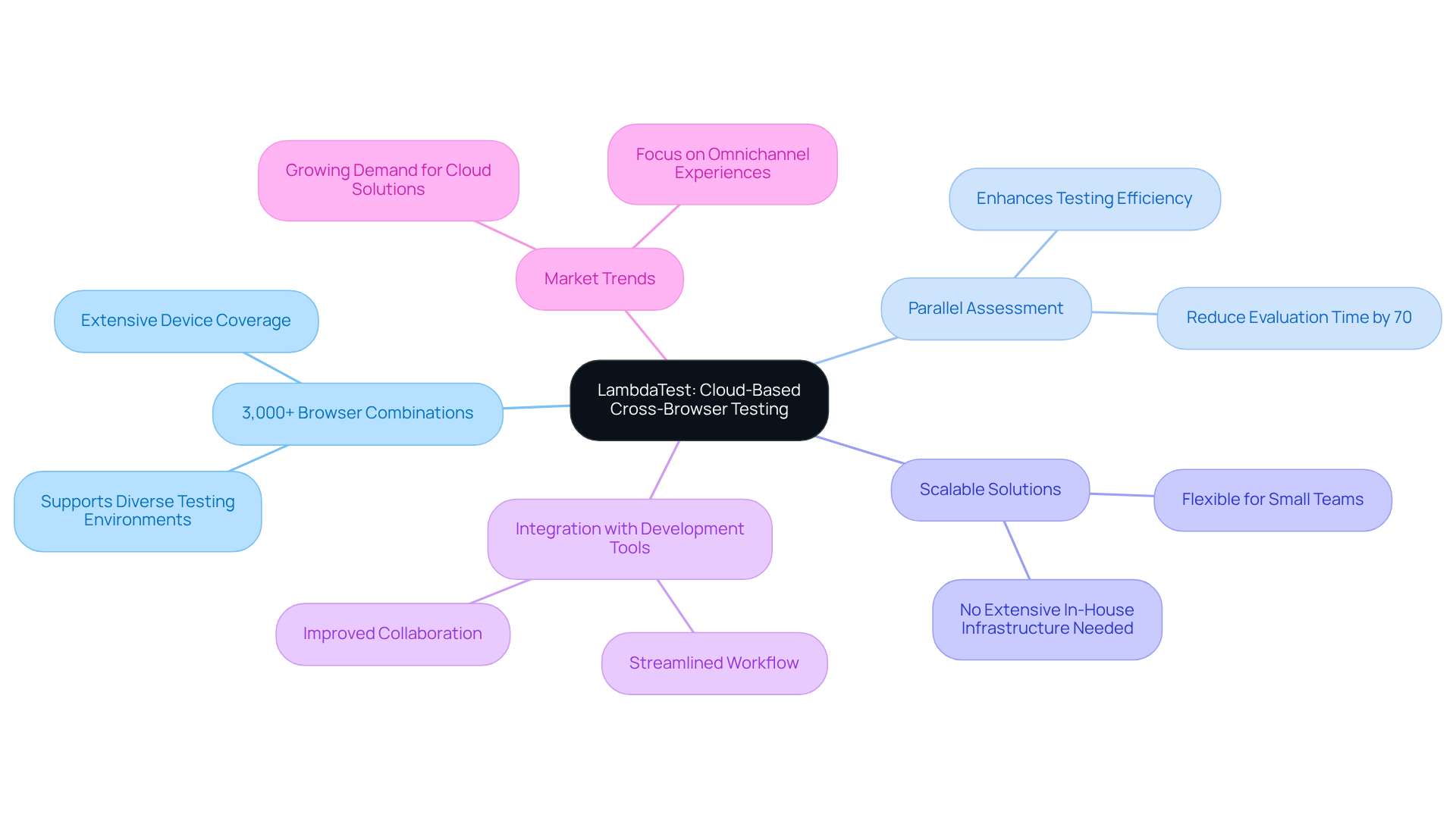 The central node represents LambdaTest, and the branches show its key features and benefits. Each branch connects to specific advantages, helping you understand how LambdaTest can enhance mobile app testing.
