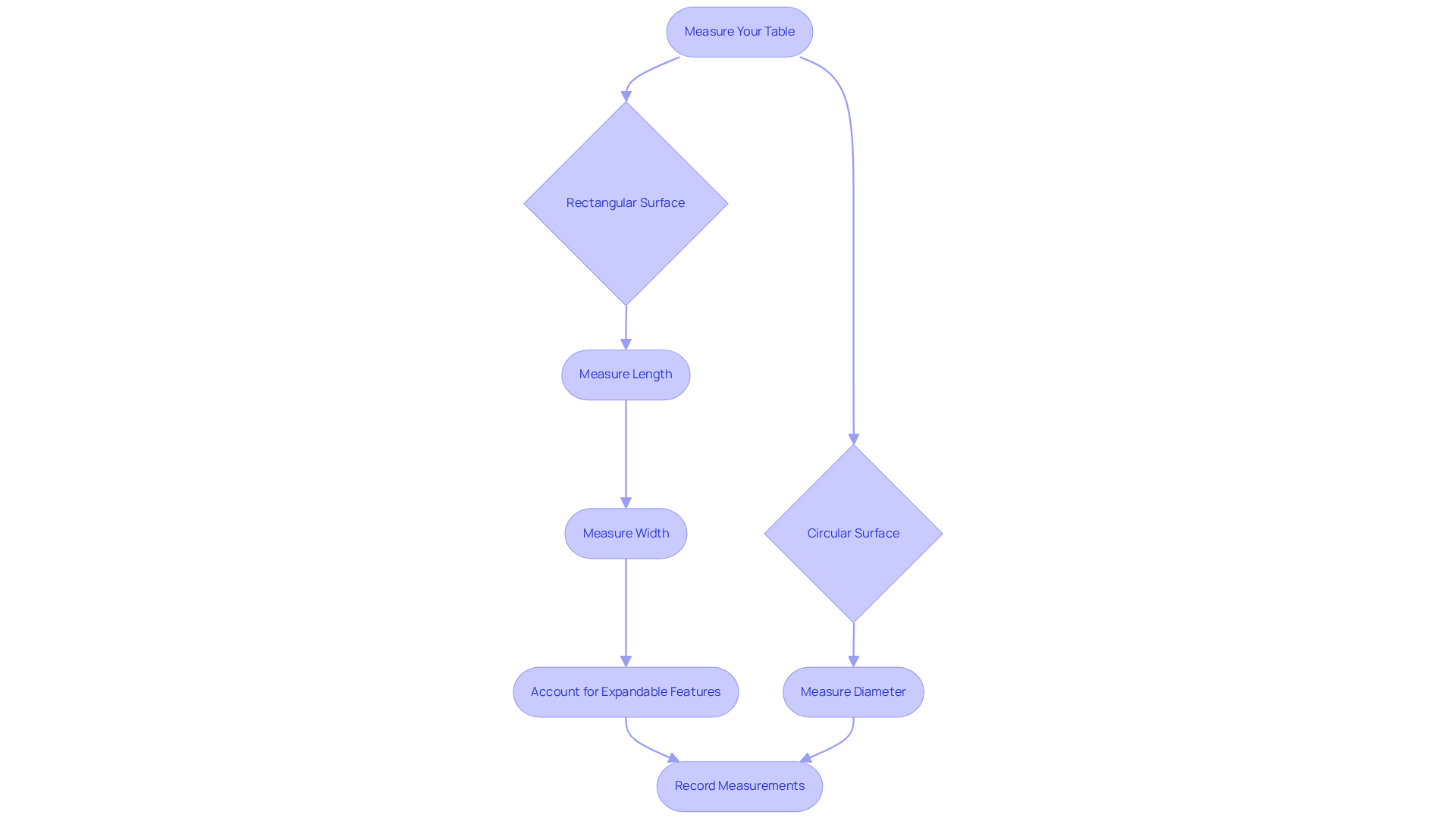 Follow the arrows to see how to measure your table correctly. Each step guides you through the process, whether your table is rectangular or circular, ensuring you get the right size runner.