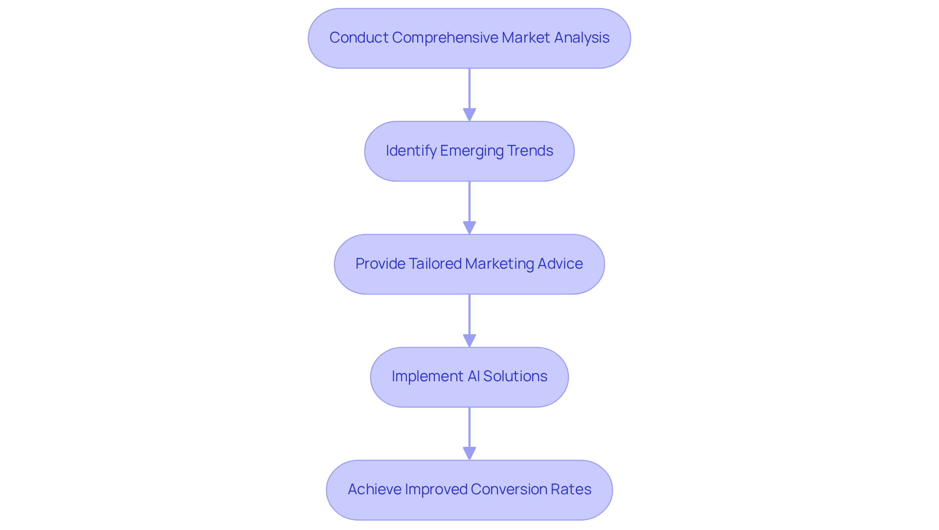Each box represents a step in the process of adapting to market trends. Follow the arrows to see how each action leads to the next, ultimately enhancing your marketing strategies. Each box represents a step in the process of adapting to market trends. Follow the arrows to see how each action leads to the next, ultimately enhancing your marketing strategies.