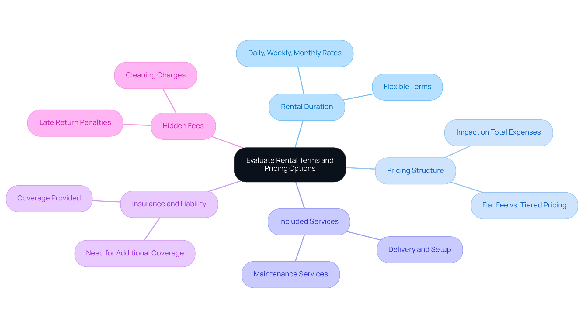 The central node represents the main topic, while each branch highlights a key consideration. Follow the branches to explore each aspect of rental agreements and pricing options.