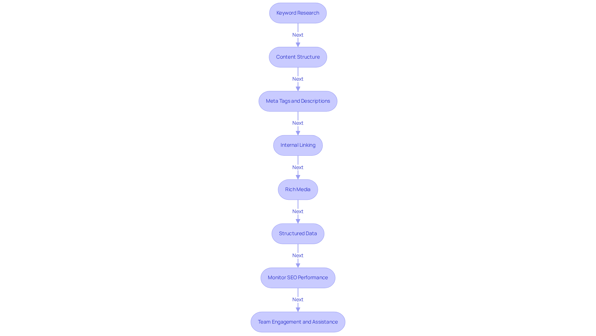 Each box represents a crucial strategy for optimizing AI content for SEO. Follow the arrows to see the recommended order of implementation — the more steps you take, the better your content's visibility and effectiveness!