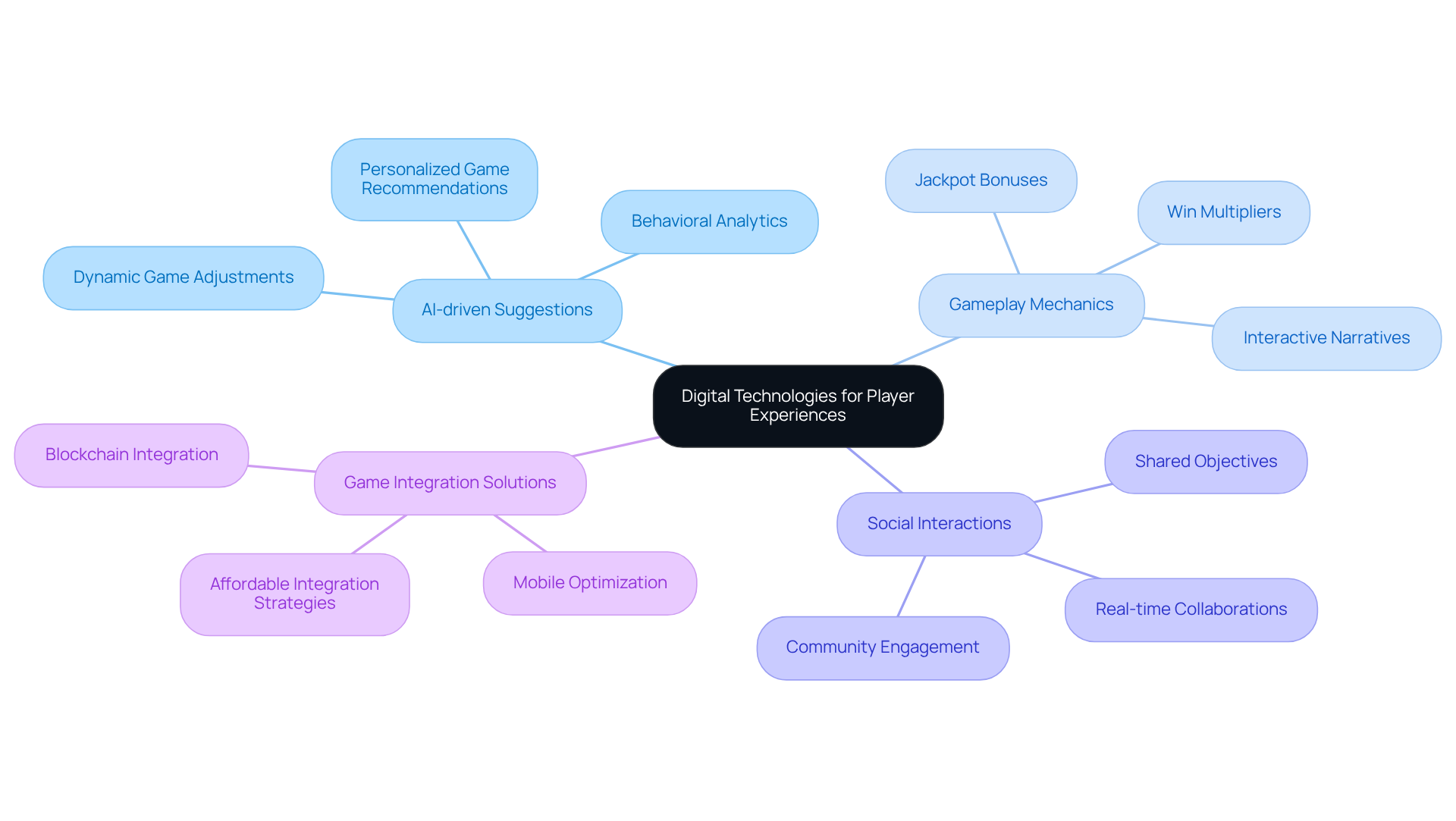At the center is the main theme of digital technologies. Each branch represents a specific area of innovation, and the sub-branches detail features or benefits that enhance the player experience. Follow the lines to understand how these elements connect and contribute to retention. At the center is the main theme of digital technologies. Each branch represents a specific area of innovation, and the sub-branches detail features or benefits that enhance the player experience. Follow the lines to understand how these elements connect and contribute to retention.
