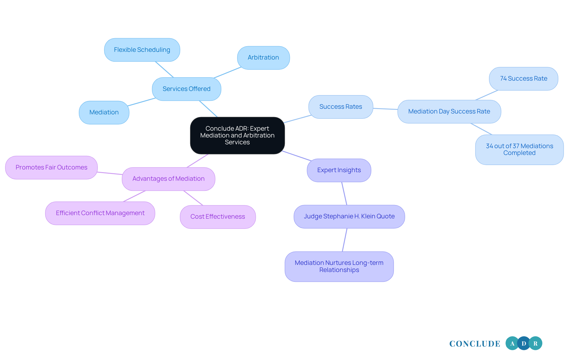 The central node represents Conclude ADR, and each branch highlights key aspects of their mediation and arbitration services, with further details provided in the sub-branches.
