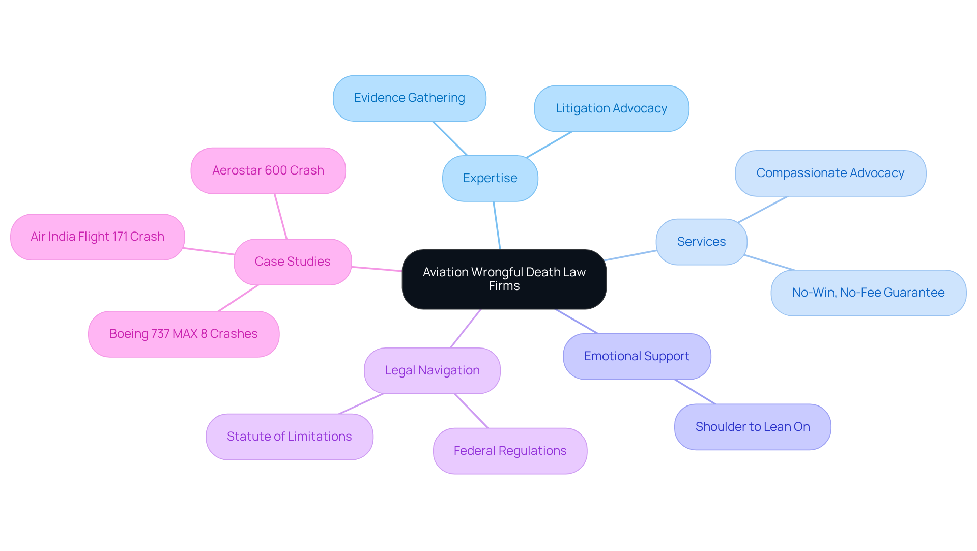 This mindmap illustrates the various aspects of aviation wrongful death law firms. Start at the center with the main theme, then explore the branches that represent their expertise, services, emotional support, legal navigation, and real-life case studies. Each branch highlights how these firms assist families during difficult times.