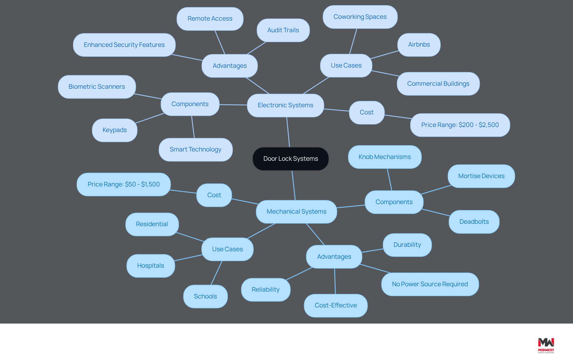 This mindmap illustrates the key differences and similarities between mechanical and electronic door lock systems. Each branch represents important aspects like components, advantages, costs, and typical use cases, helping you understand which system might be best for different environments.