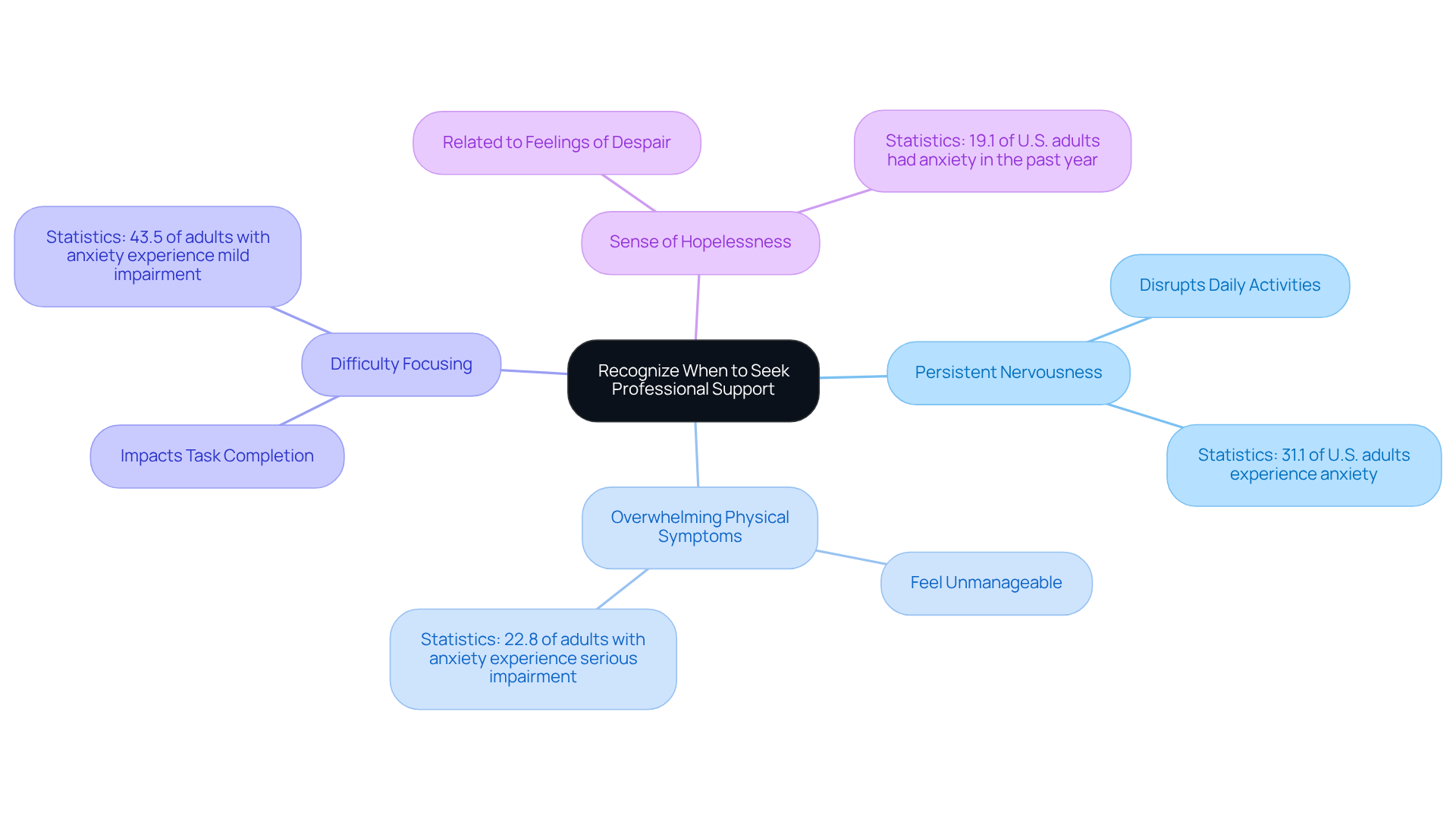 This mindmap helps you see the signs that indicate it might be time to seek help. Each branch represents a symptom, and the sub-branches provide additional context or statistics. Follow the branches to understand how these feelings connect to the importance of reaching out for support.