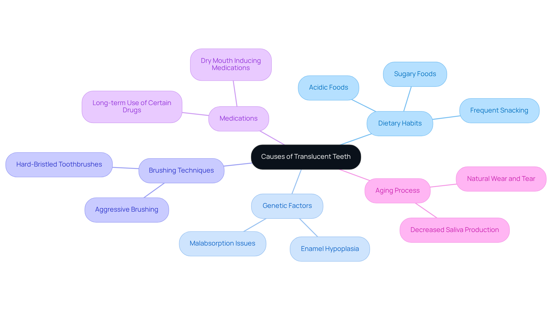 This mindmap starts with the main topic in the center and branches out to show different causes of translucent teeth. Each branch represents a category of causes, and the sub-branches provide more details. This layout helps you see how various factors are interconnected and what you can do to address them. This mindmap starts with the main topic in the center and branches out to show different causes of translucent teeth. Each branch represents a category of causes, and the sub-branches provide more details. This layout helps you see how various factors are interconnected and what you can do to address them.