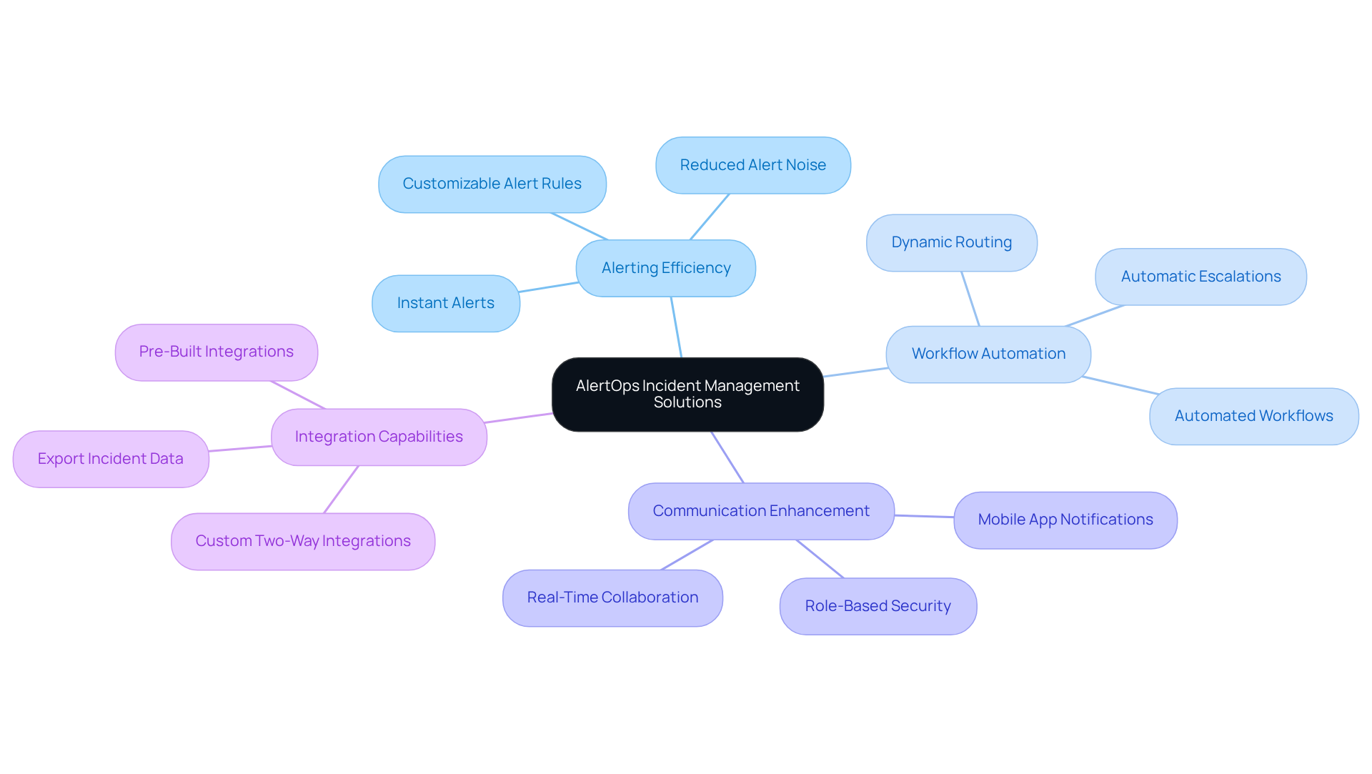 The central node represents AlertOps, while the branches show different features and benefits. Each sub-branch provides more detail, helping you understand how AlertOps improves incident management.