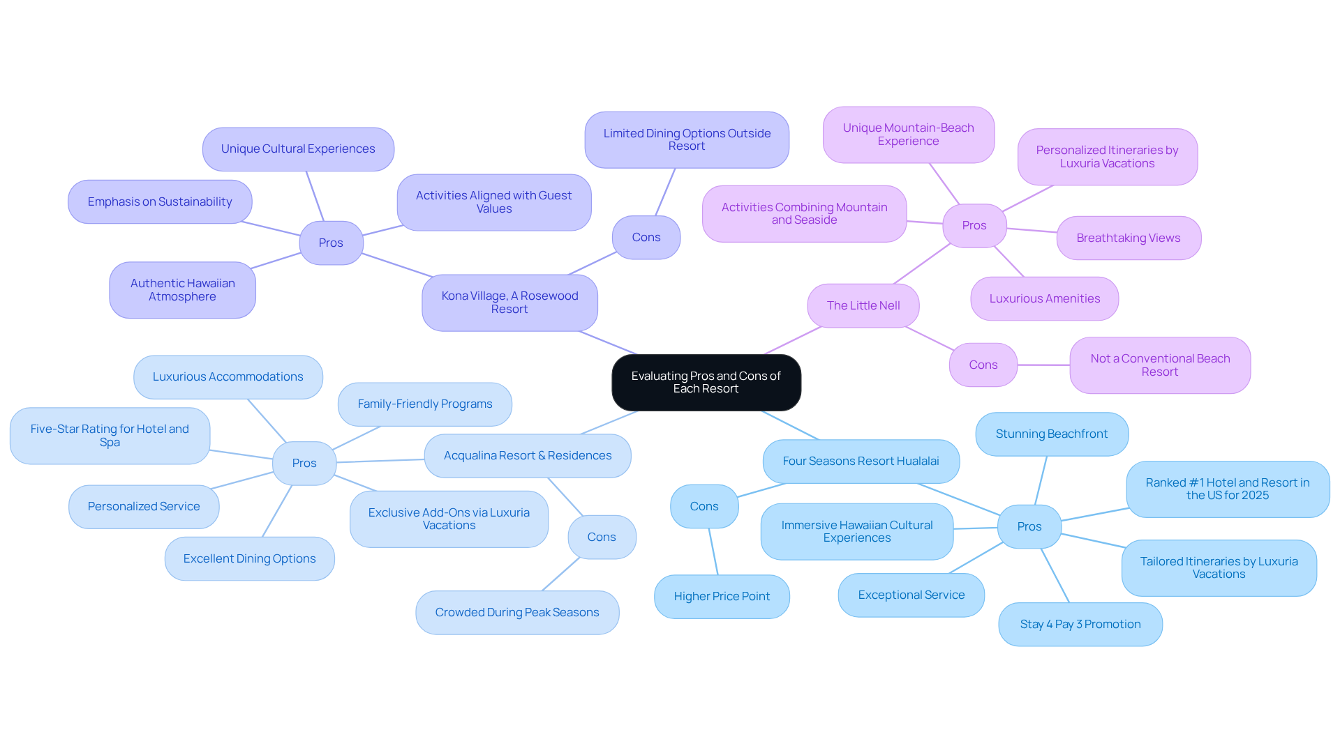 The central node highlights the theme of evaluating resorts, while each branch represents a specific resort, showing its advantages and disadvantages. Use this to quickly see which options may fit your travel desires best. The central node highlights the theme of evaluating resorts, while each branch represents a specific resort, showing its advantages and disadvantages. Use this to quickly see which options may fit your travel desires best.