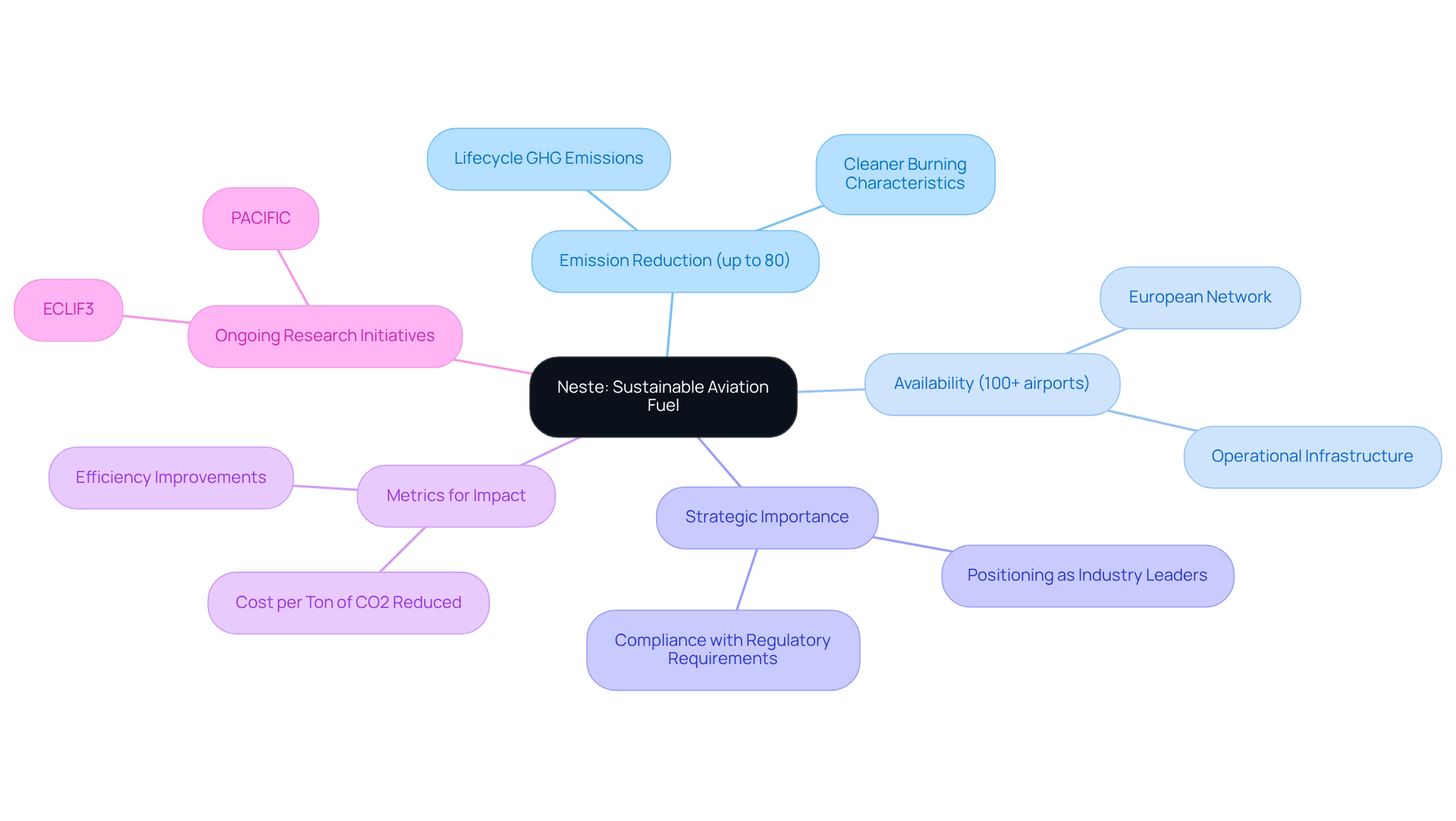The central node represents Neste's sustainable aviation fuel, while the branches show key aspects like how much it reduces emissions, where it's available, its importance for companies, metrics to measure its impact, and ongoing research supporting its benefits. The central node represents Neste's sustainable aviation fuel, while the branches show key aspects like how much it reduces emissions, where it's available, its importance for companies, metrics to measure its impact, and ongoing research supporting its benefits.