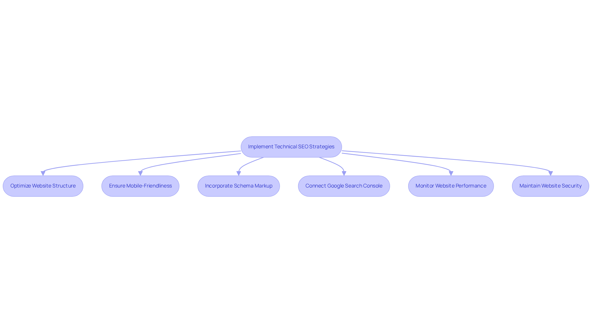 This flowchart outlines the steps to enhance your online presence through technical SEO. Each box represents a key action you should take, and the arrows show the order in which to implement them. Follow the flow to ensure families can easily find the care they need.