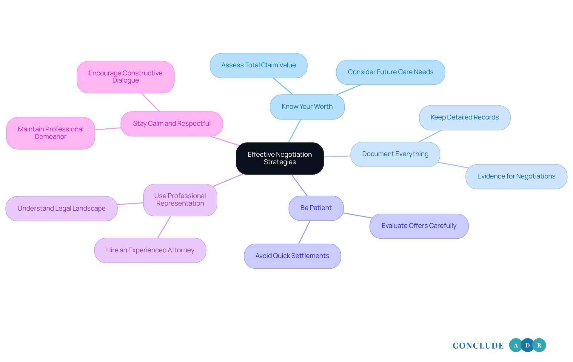 The center represents the main goal of negotiating effectively. Each branch shows a key strategy, and the sub-branches provide extra tips or details to help you understand how to implement each strategy.