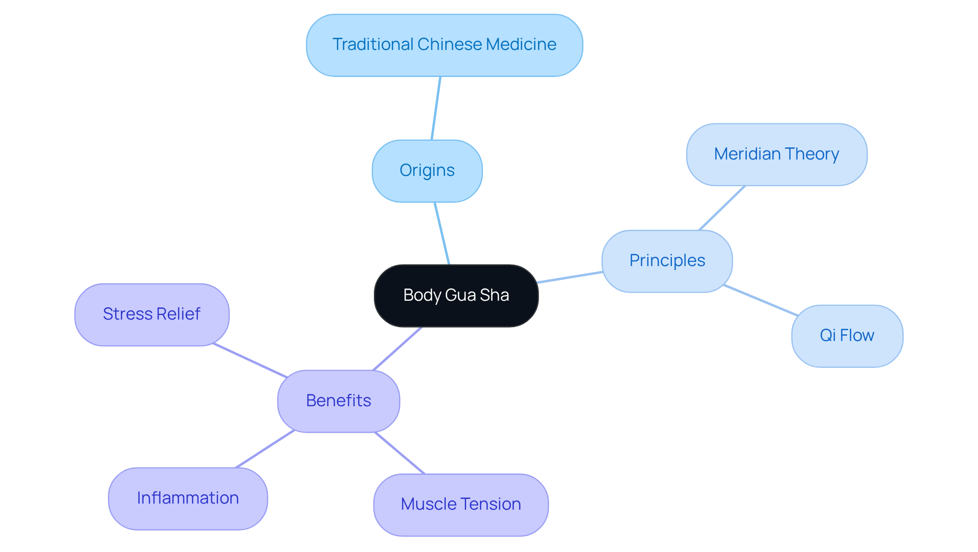Start in the center with the main practice of body gua sha, then explore its roots and the principles that help it work. Follow the branches to discover the various benefits it offers, contributing to overall wellness.