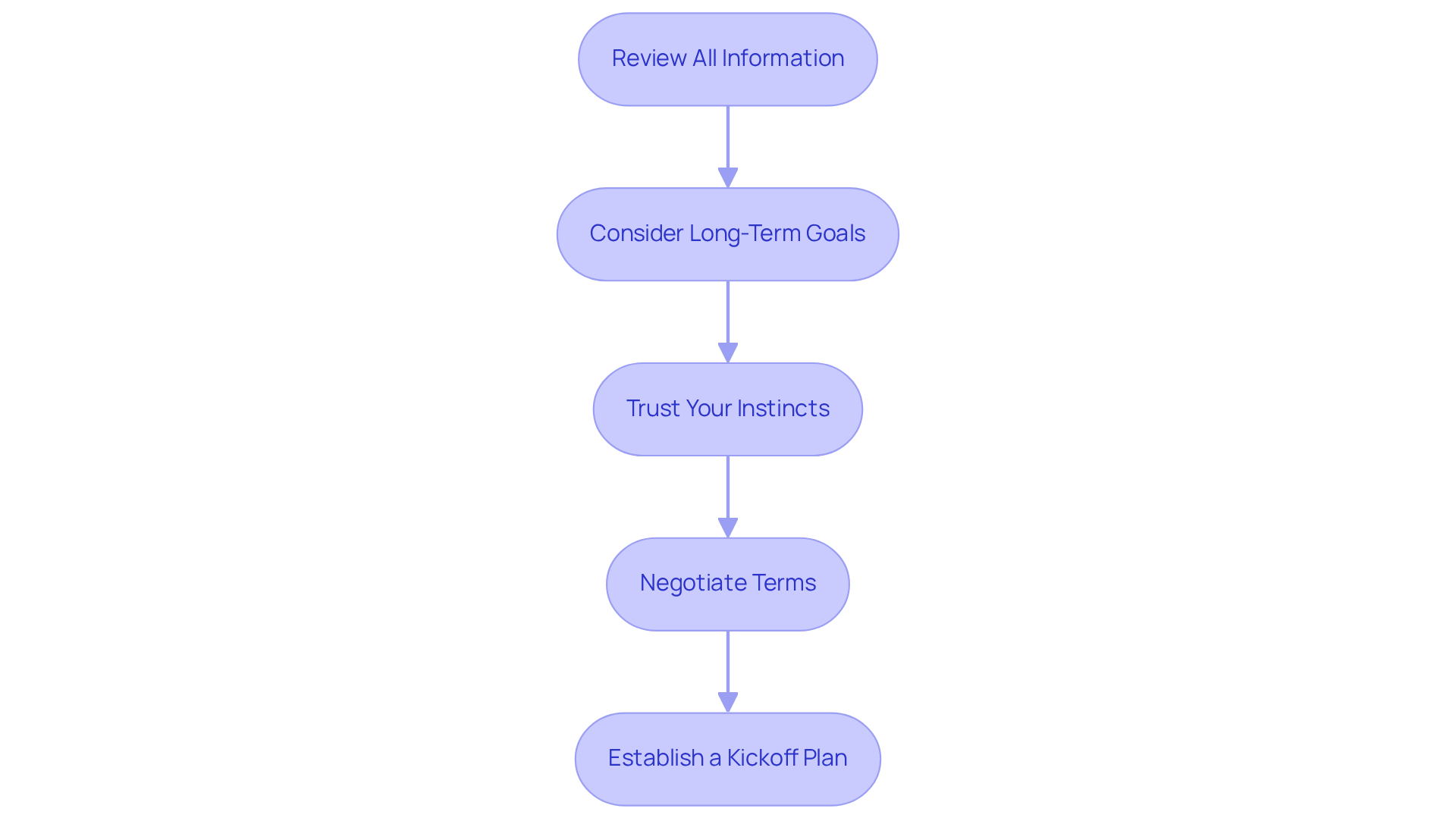 Each box represents a step in your journey to select the right agency. Follow the arrows to see how each step leads to the next, guiding you through the decision-making process.
