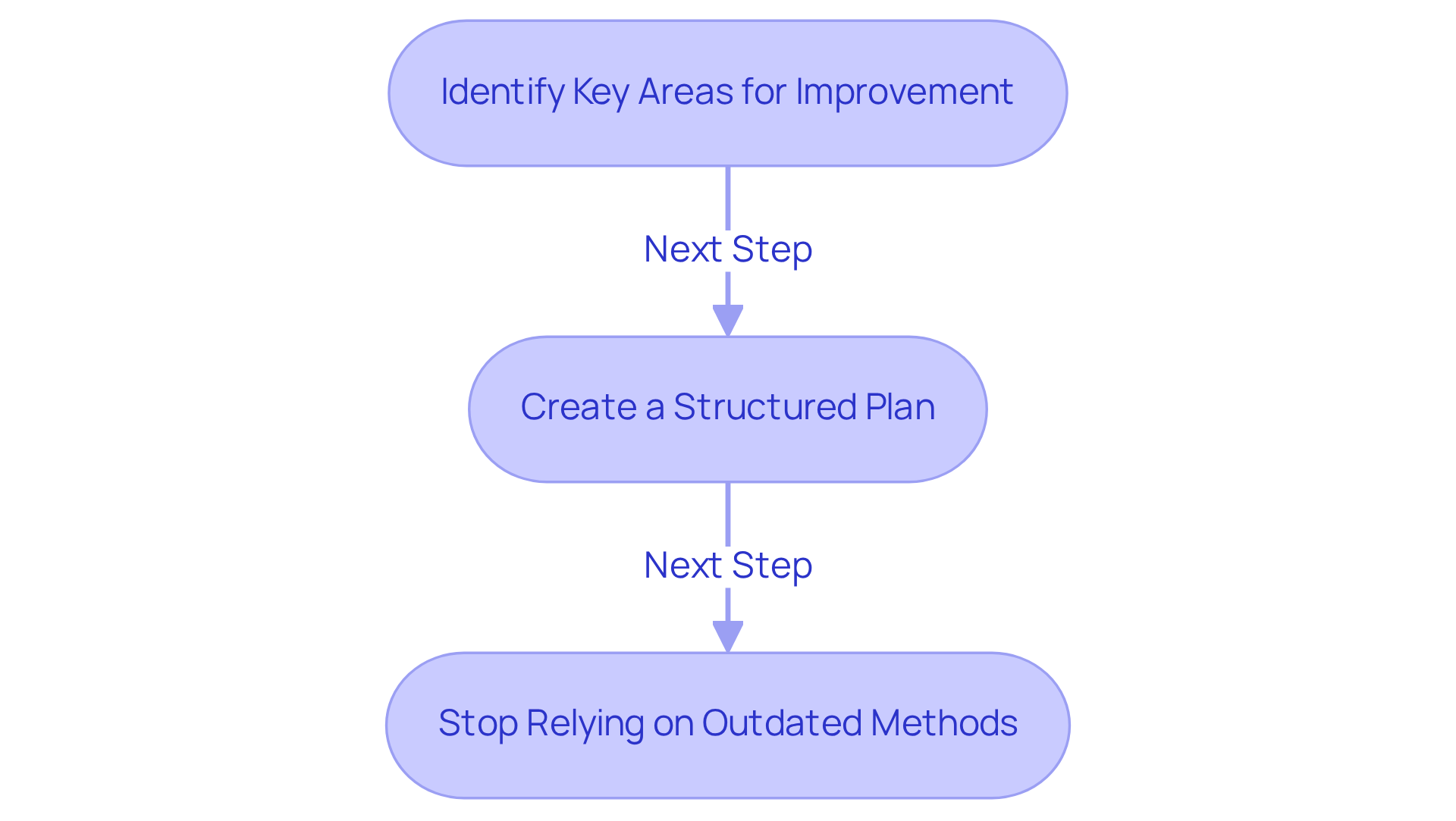 Follow the arrows to see the steps you need to take to improve your project management skills. Each box represents a key action to help you become a more effective leader.