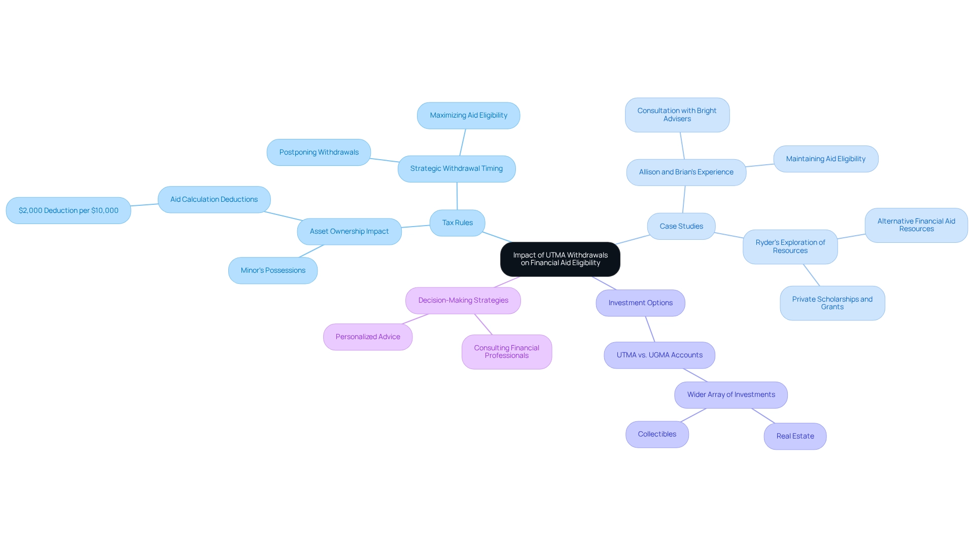 7 Essential UTMA Withdrawal Tax Rules Every Parent Should Know - Bright ...
