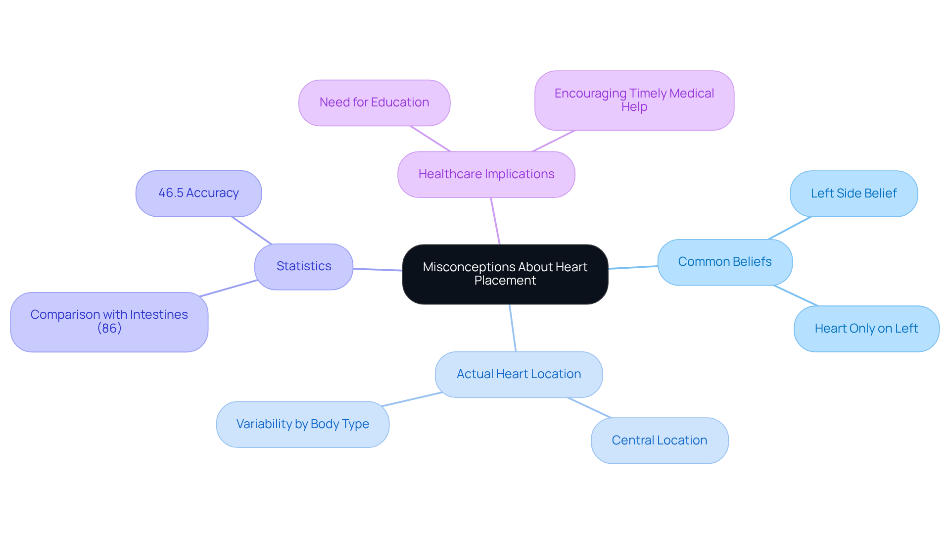 The central node represents the main topic, while the branches show related ideas and statistics. Each color-coded branch helps you see how different aspects of heart placement misconceptions connect to the overall understanding.