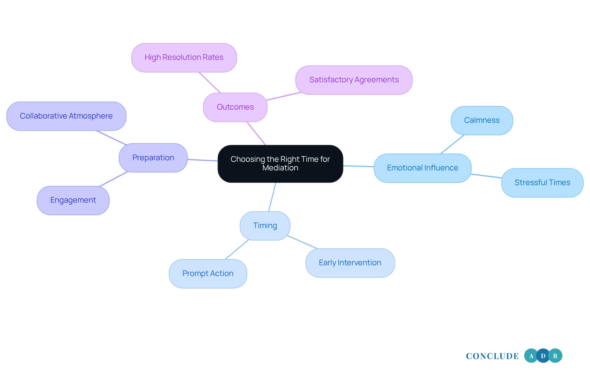 This mindmap shows how different factors affect the timing of mediation. Start at the center with the main idea, then explore how emotions, preparation, and outcomes connect to successful negotiations. This mindmap shows how different factors affect the timing of mediation. Start at the center with the main idea, then explore how emotions, preparation, and outcomes connect to successful negotiations.