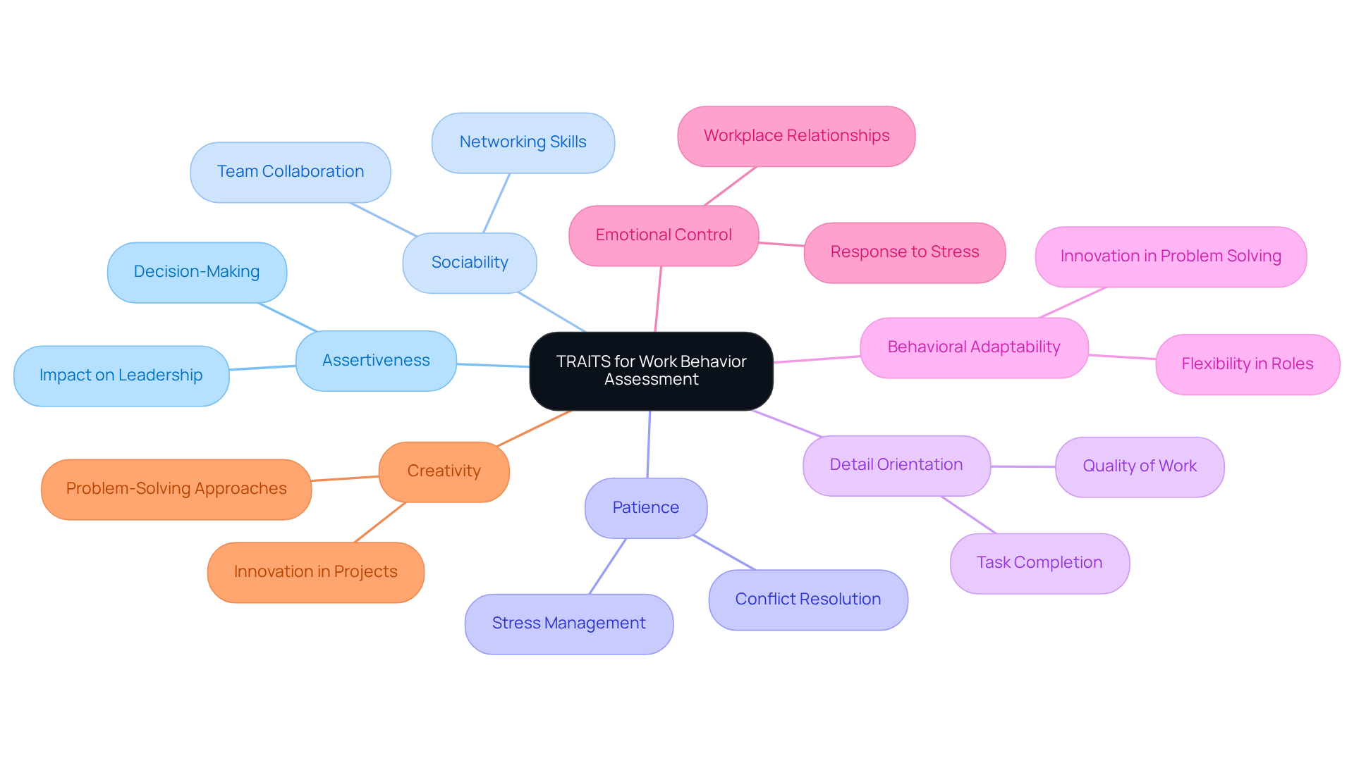 This mindmap starts with the central idea of using TRAITS to assess work behaviors. Each branch represents a key characteristic that influences employee performance. Explore each trait to understand its role in enhancing hiring decisions and team dynamics.